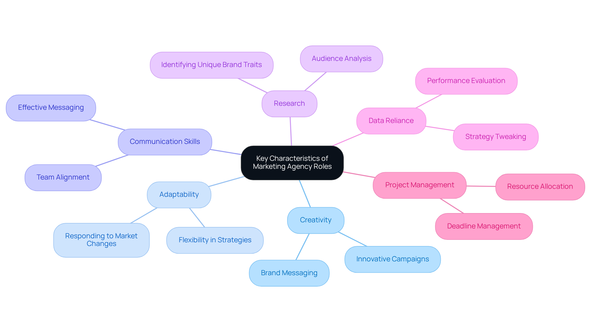 The center represents the main theme of marketing agency roles, while the branches show the essential traits that contribute to success. Each color-coded branch highlights a different characteristic, making it easy to follow and understand how they interconnect. The center represents the main theme of marketing agency roles, while the branches show the essential traits that contribute to success. Each color-coded branch highlights a different characteristic, making it easy to follow and understand how they interconnect.