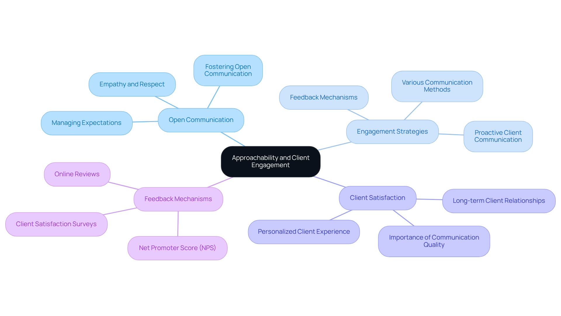 This mindmap illustrates how approachability in legal representation can be improved through various strategies. Start at the center with the main theme, then explore the branches to see specific strategies and their importance in fostering strong relationships with clients.