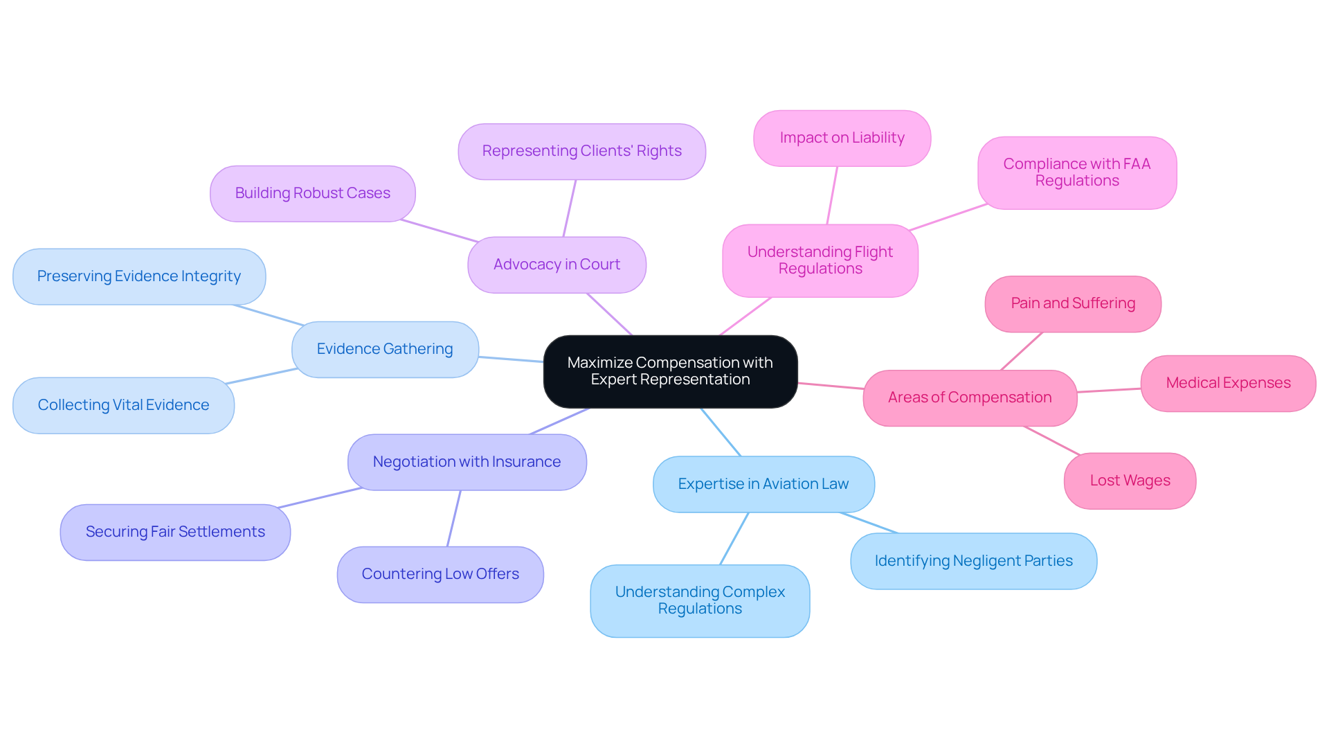 The center represents the main goal of maximizing compensation, while the branches show how a lawyer's expertise and actions contribute to achieving that goal. Each sub-branch highlights specific areas of compensation that can be addressed.