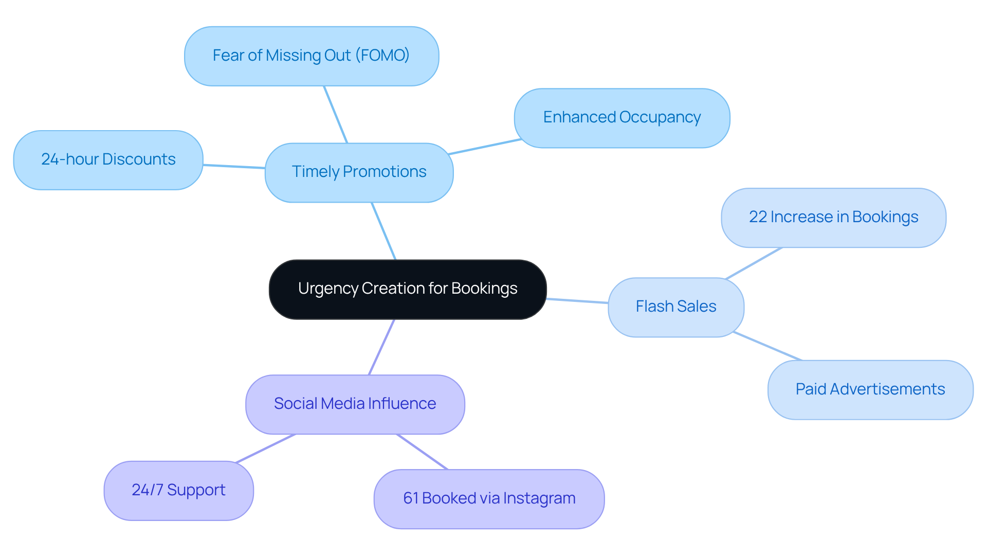 The central idea is urgency creation, with branches showing strategies like timely promotions and flash sales, along with their effects on bookings. Each color-coded branch helps you understand how these concepts relate to one another. The central idea is urgency creation, with branches showing strategies like timely promotions and flash sales, along with their effects on bookings. Each color-coded branch helps you understand how these concepts relate to one another.
