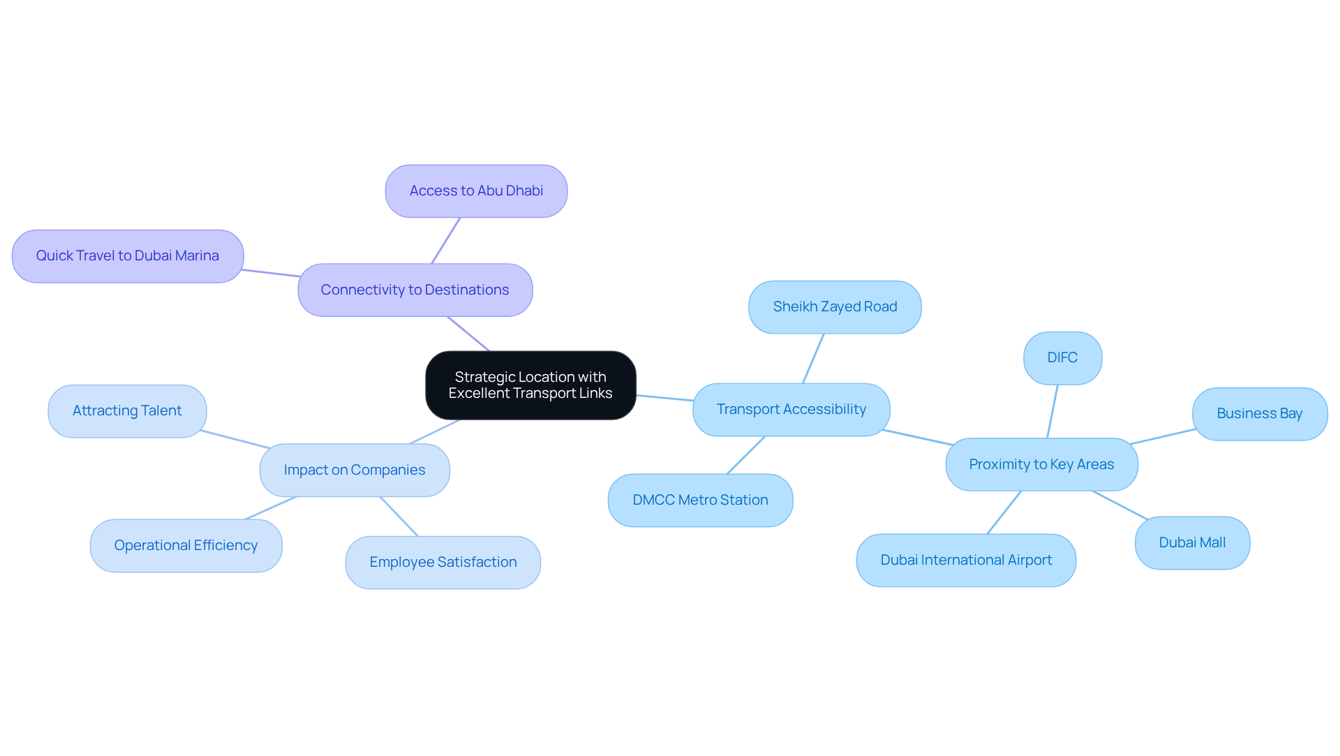 Start at the center with the main idea of strategic location, then follow the branches to explore how transport links enhance business operations and employee experiences.
