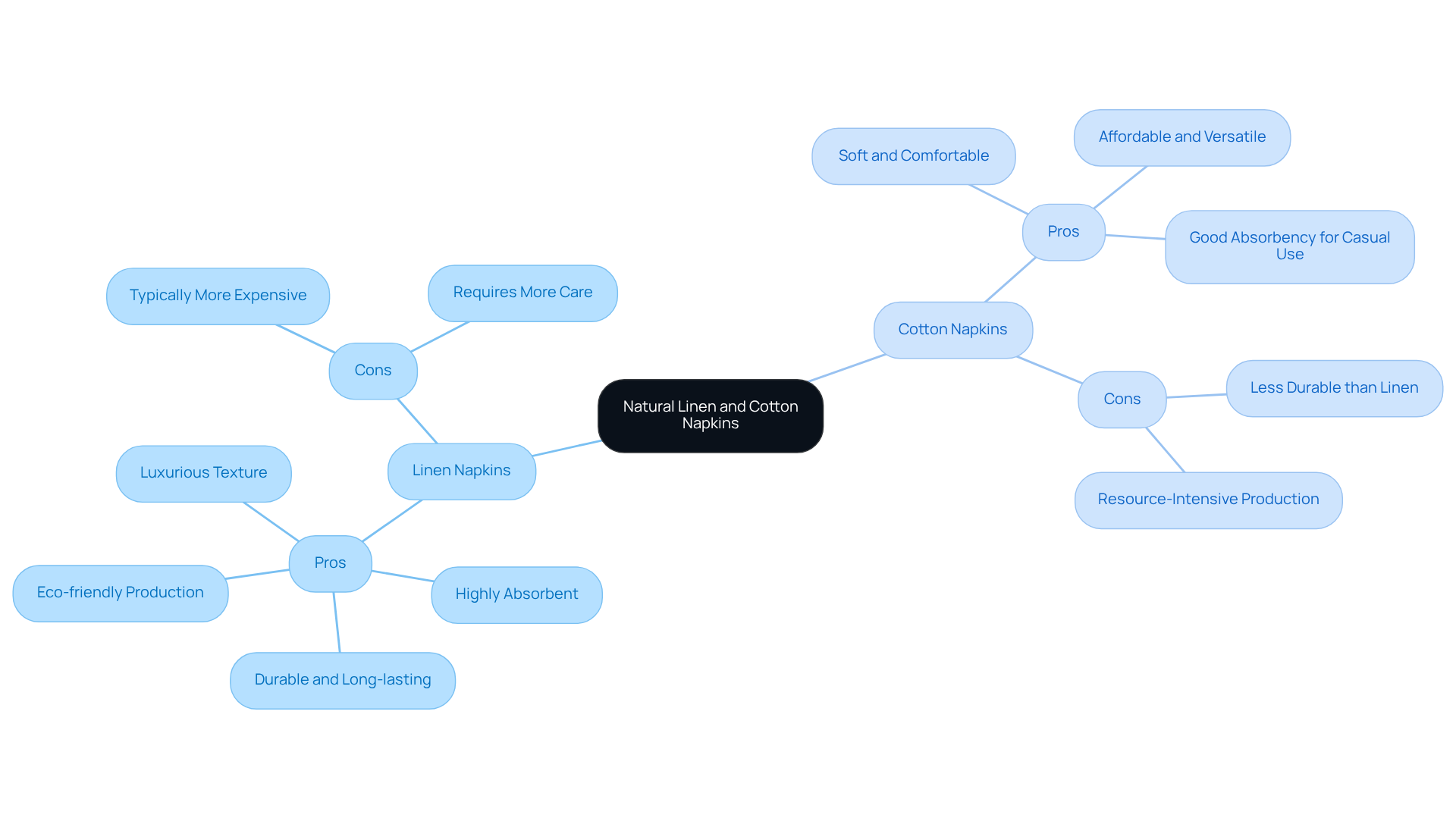 The central node represents the main topic, while the branches show the two types of napkins. Each sub-branch lists the advantages and disadvantages, helping you quickly understand the differences and benefits of each option. The central node represents the main topic, while the branches show the two types of napkins. Each sub-branch lists the advantages and disadvantages, helping you quickly understand the differences and benefits of each option.