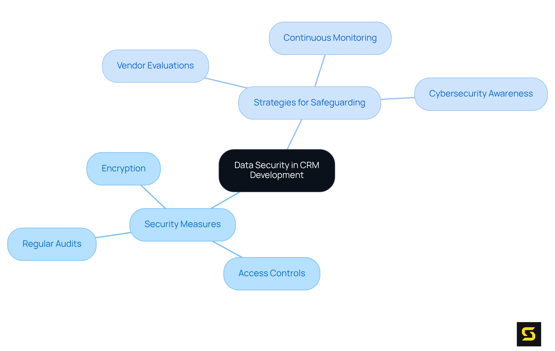 10 Custom CRM Development Services to Boost Your SaaS Efficiency