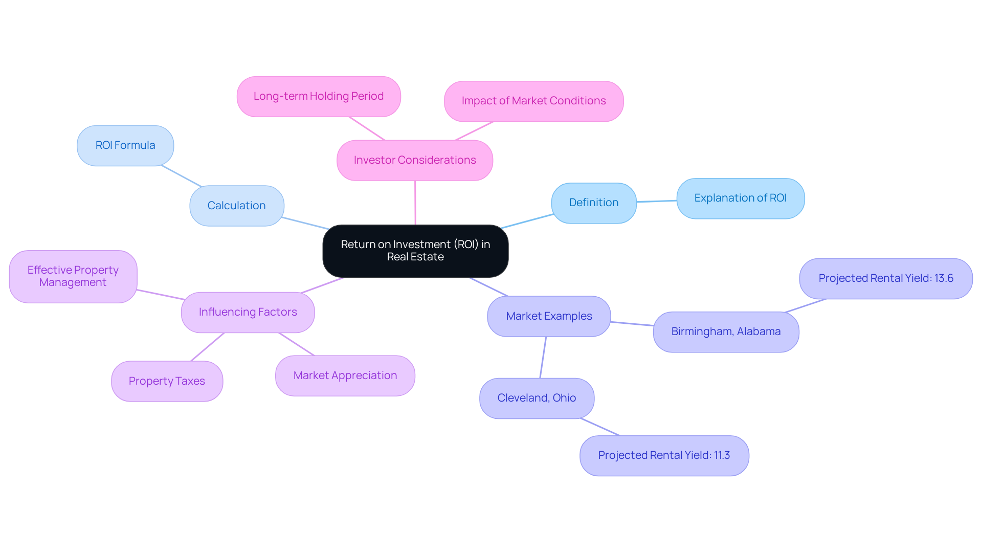 This mindmap breaks down the concept of ROI in real estate. Start at the center with the main idea, then follow the branches to explore its definition, how to calculate it, examples from different markets, and factors that can affect ROI. Each branch helps you understand a different aspect of ROI, making it easier to grasp the overall concept.