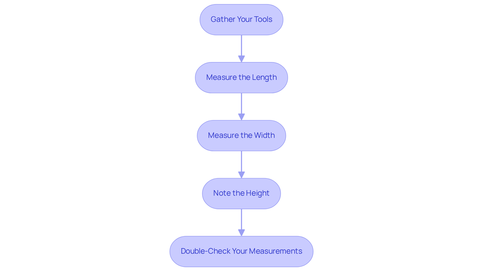 Each box represents a step in measuring your table. Follow the arrows to see the order of actions you need to take for accurate measurements.