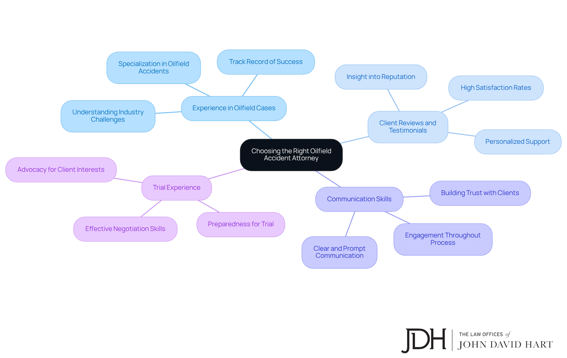 The central node represents the main decision to make, while the branches show the key factors to consider. Each branch can be explored further for more details, helping you understand what to look for in an attorney.