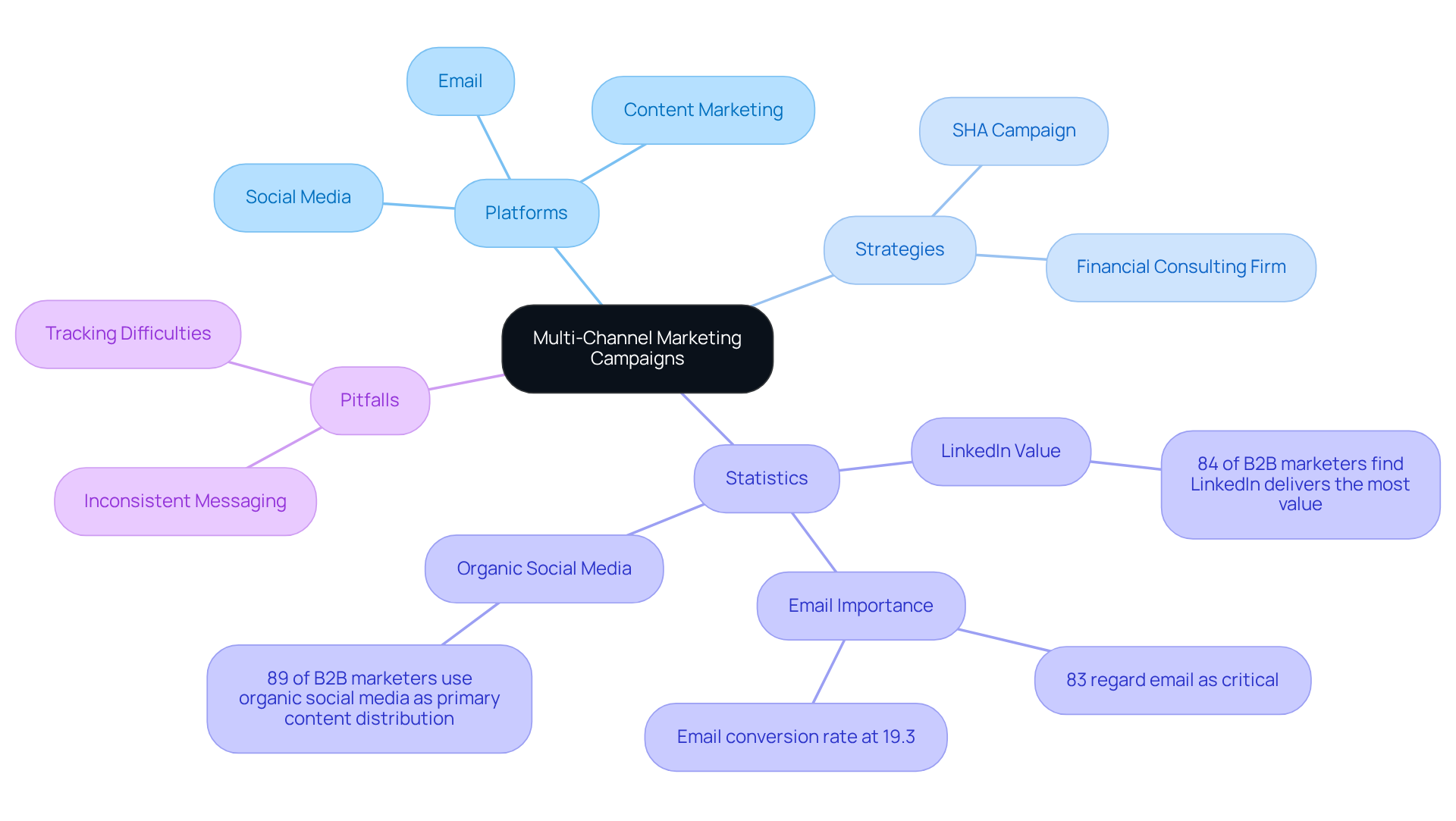 The central node represents the main topic of multi-channel marketing, while the branches show different aspects like platforms and strategies. Each sub-branch provides specific examples or statistics, helping you see how everything connects.