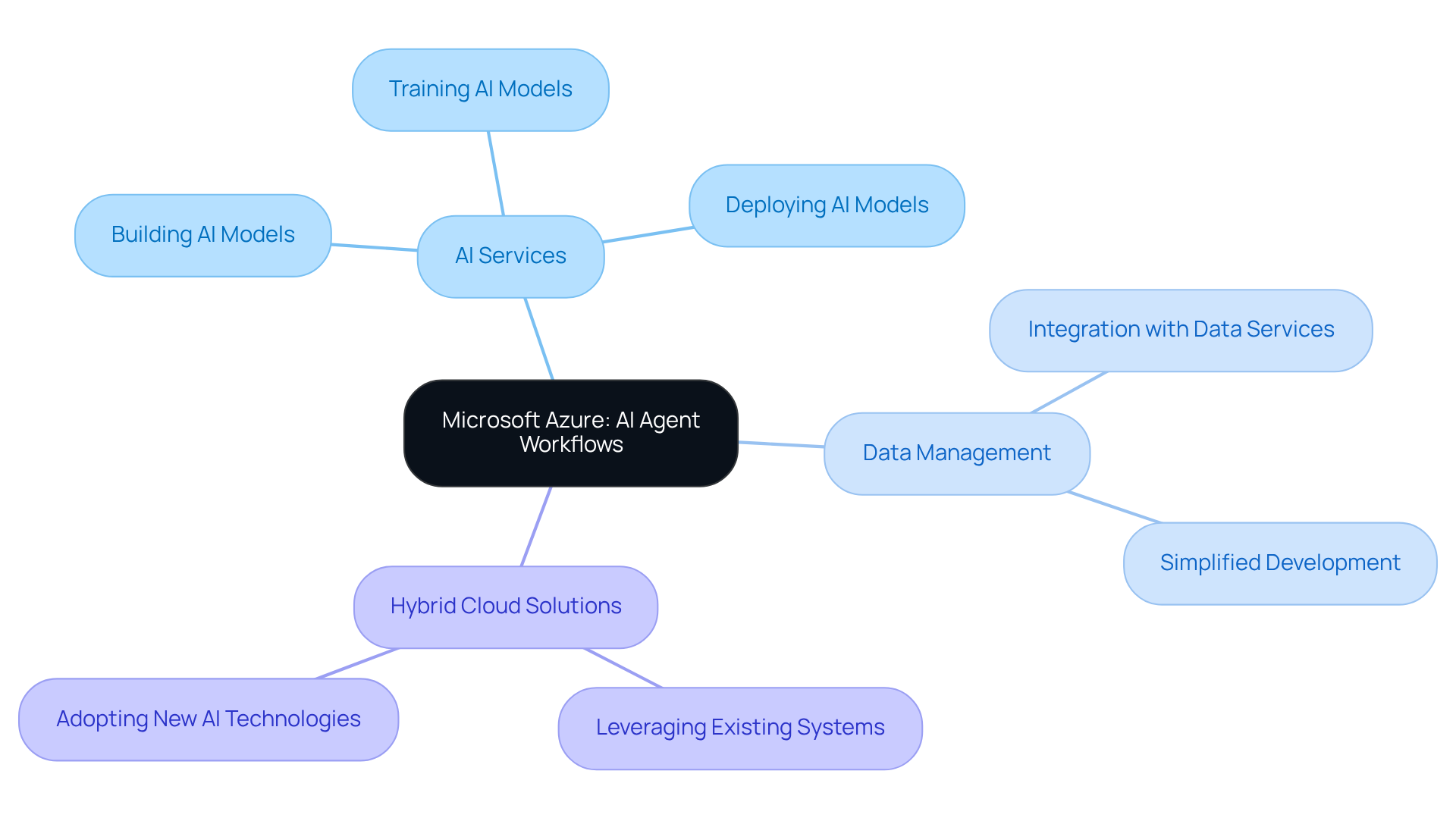 The center represents Microsoft Azure, and the branches show its key features. Each branch leads to specific tools or benefits, helping you understand how Azure supports AI agent workflows.
