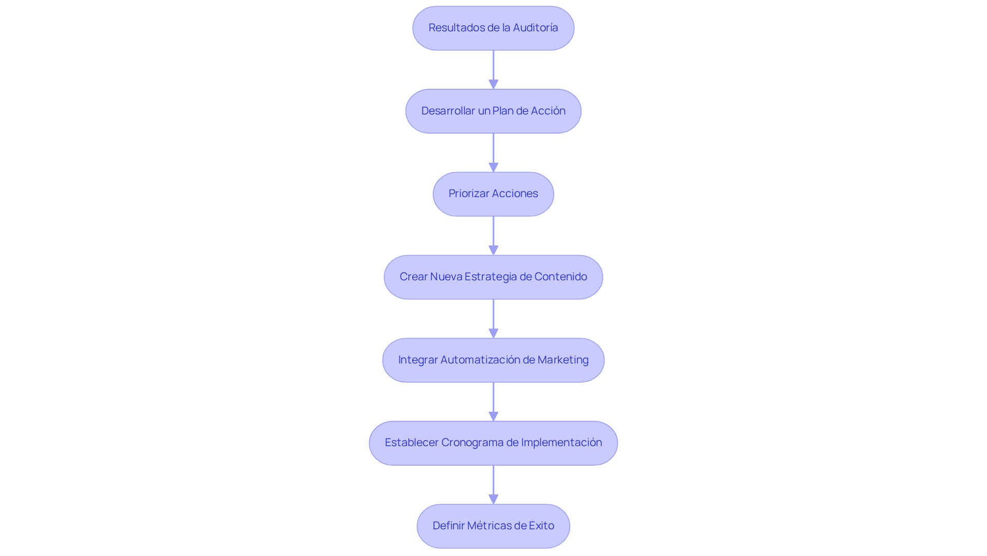 Cada cuadro representa una acción que debes tomar, y las flechas muestran cómo debes avanzar de una acción a la siguiente. Sigue el flujo para transformar tu negocio de manera efectiva. Cada cuadro representa una acción que debes tomar, y las flechas muestran cómo debes avanzar de una acción a la siguiente. Sigue el flujo para transformar tu negocio de manera efectiva.