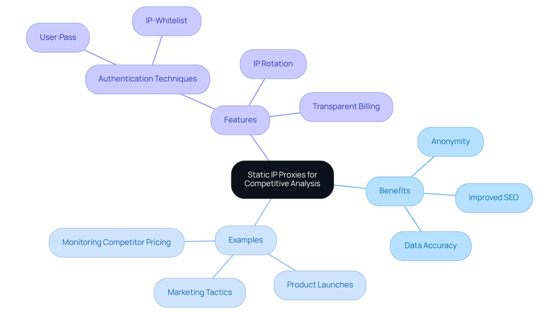 The central node represents the main topic, while the branches show the various benefits, examples, and features of using static IP proxies. Each branch helps you understand how these proxies contribute to effective competitive analysis. The central node represents the main topic, while the branches show the various benefits, examples, and features of using static IP proxies. Each branch helps you understand how these proxies contribute to effective competitive analysis.