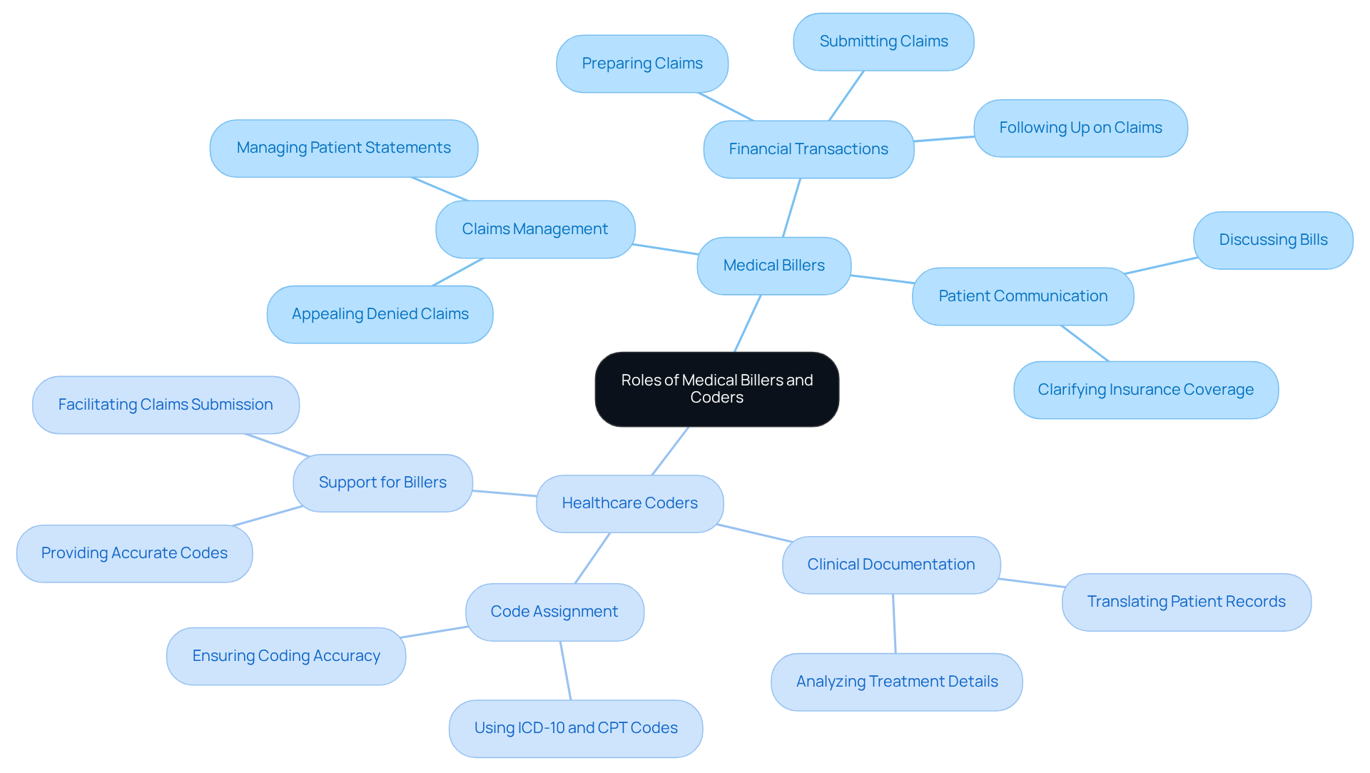 The central node represents the main topic, while the branches show the distinct roles and responsibilities of billers and coders. Each sub-branch provides specific details about their functions, helping you understand how these roles contribute to the healthcare system.