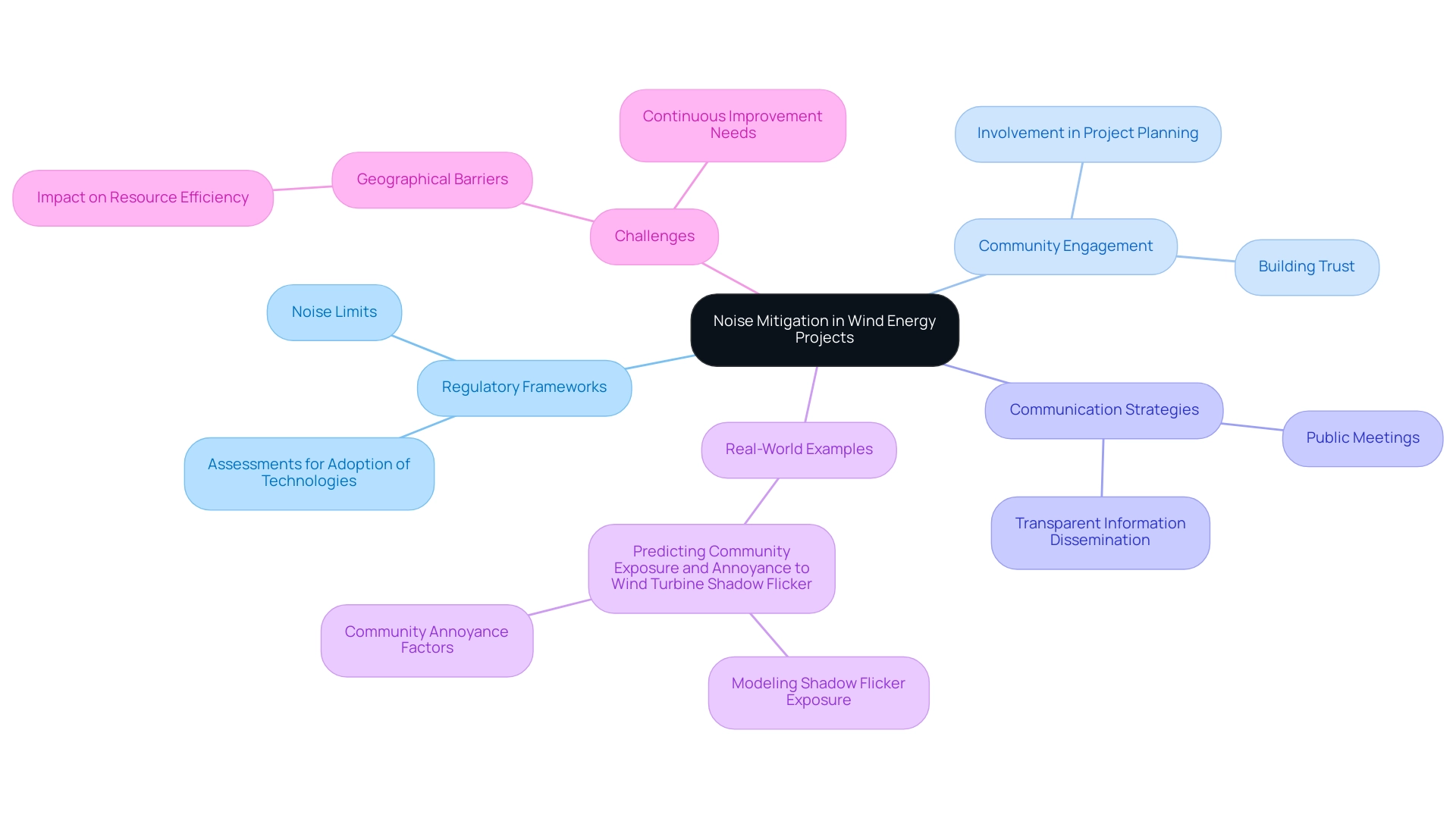 The central node represents noise mitigation, with branches showing key areas related to regulations and community engagement.