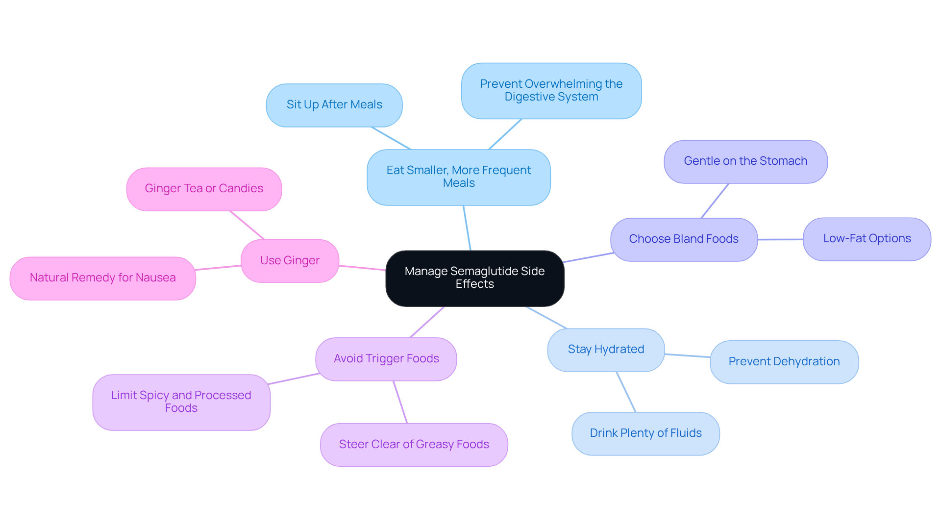 The central node represents the main topic of managing side effects. Each branch shows a specific strategy to help alleviate symptoms, and the sub-branches provide additional tips or details related to that strategy. This layout helps you see all the options available to you at a glance.