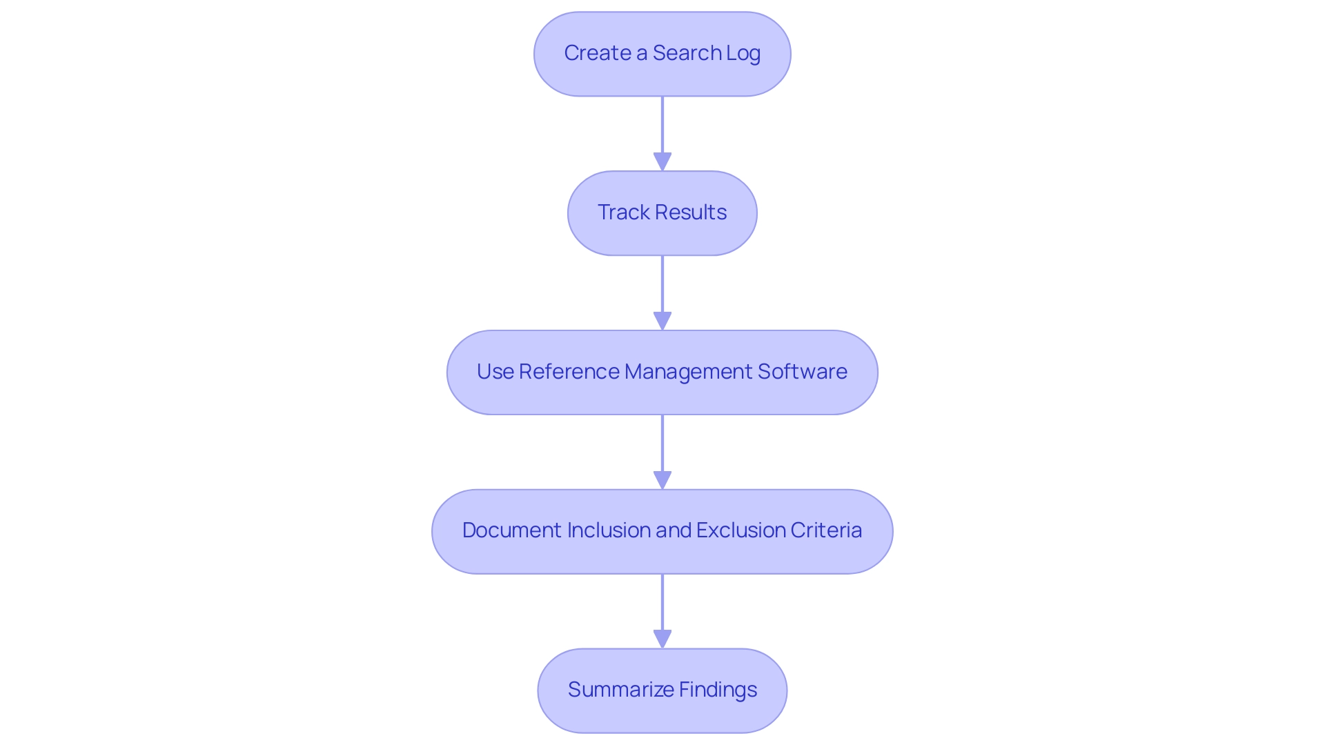 Each box represents a step in the literature search process, with arrows indicating the order of actions to follow.