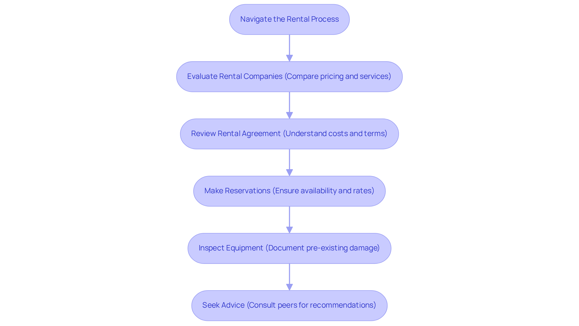 This flowchart guides you through the rental process. Start at the top and follow the arrows to see each step you should take, from evaluating companies to inspecting the equipment before finalizing your rental.