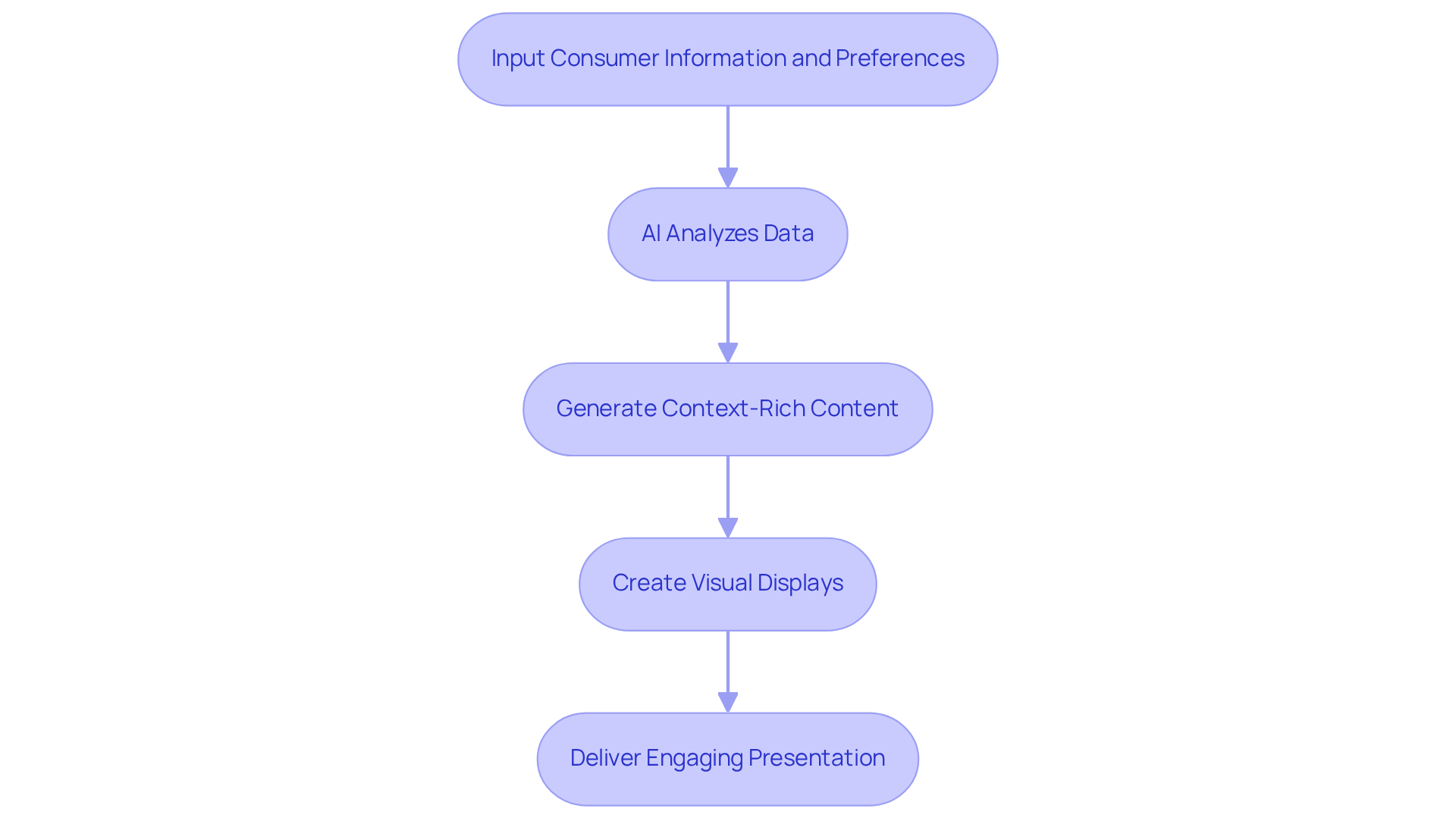 Each box represents a step in the process of creating personalized presentations using AI. Follow the arrows to see how each step leads to the next, culminating in an engaging presentation for clients.