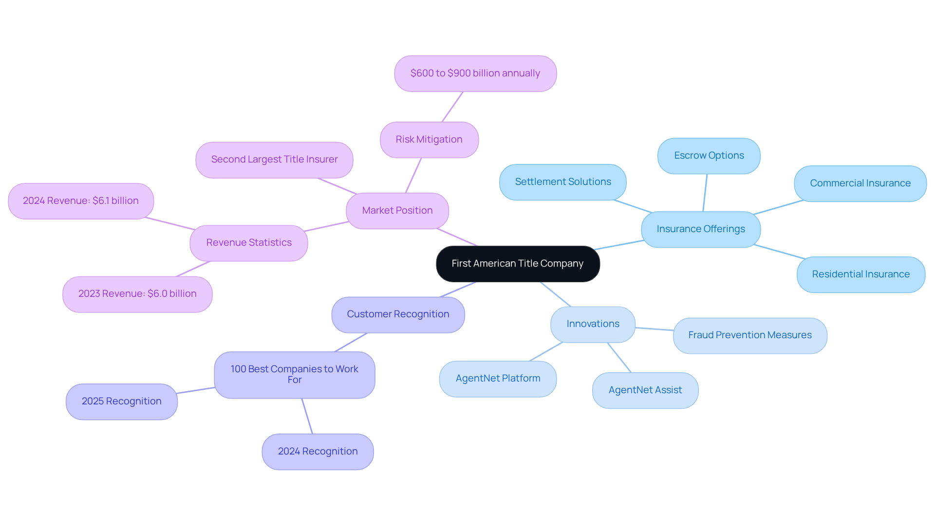10 Leading Title Companies in the USA for Efficient Transactions