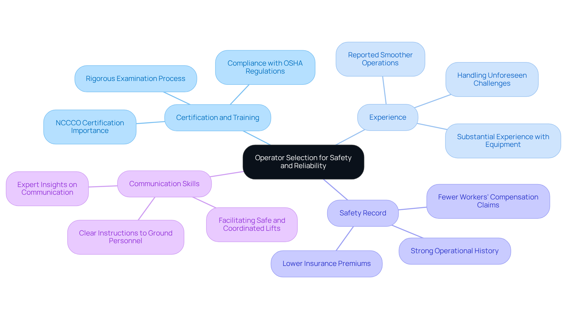 The central node represents the main focus on selecting operators. Each branch highlights a key practice, with sub-points explaining why they matter for safety and reliability. Follow the branches to understand how each aspect contributes to a successful project.