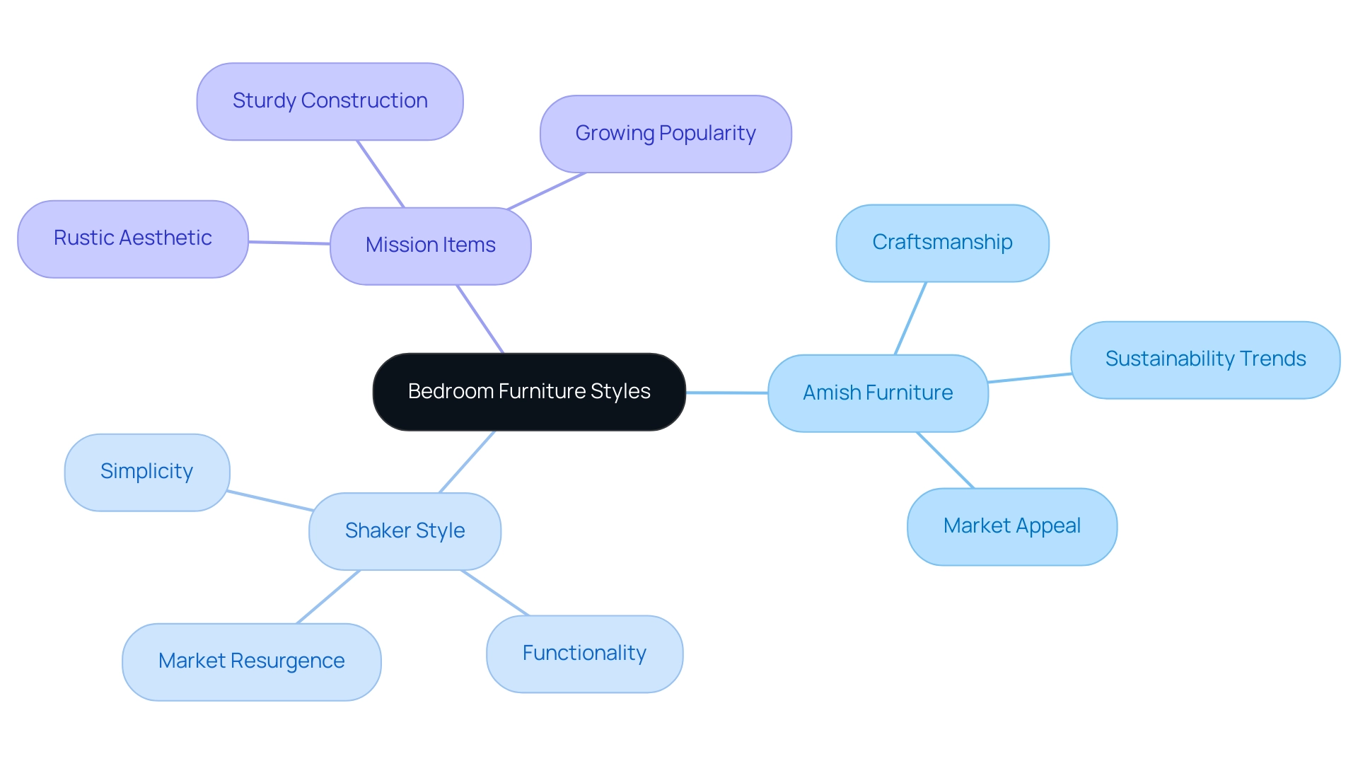 Each branch represents a furniture style (Amish, Shaker, Mission) with sub-branches elaborating on their characteristics, trends, and consumer preferences.