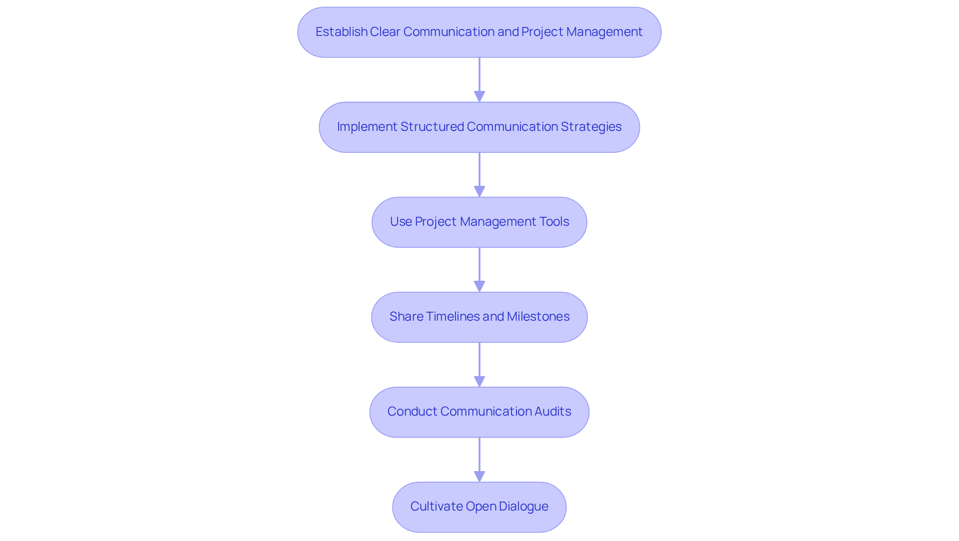 This flowchart shows the steps to improve communication and project management in investment firms. Each box represents a key action, and the arrows indicate the order in which these actions should be taken to ensure project success.