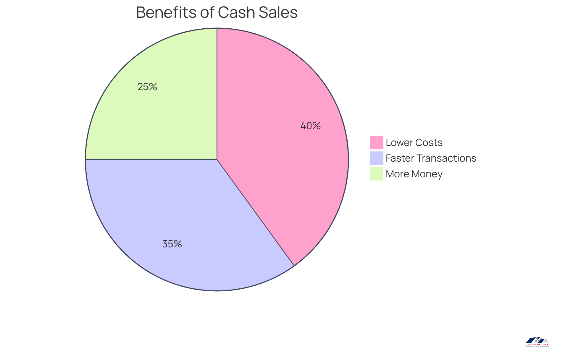 Each slice of the pie shows a key benefit of selling to cash buyers. The bigger the slice, the greater the advantage that benefit offers to homeowners looking to save money and streamline their selling process.