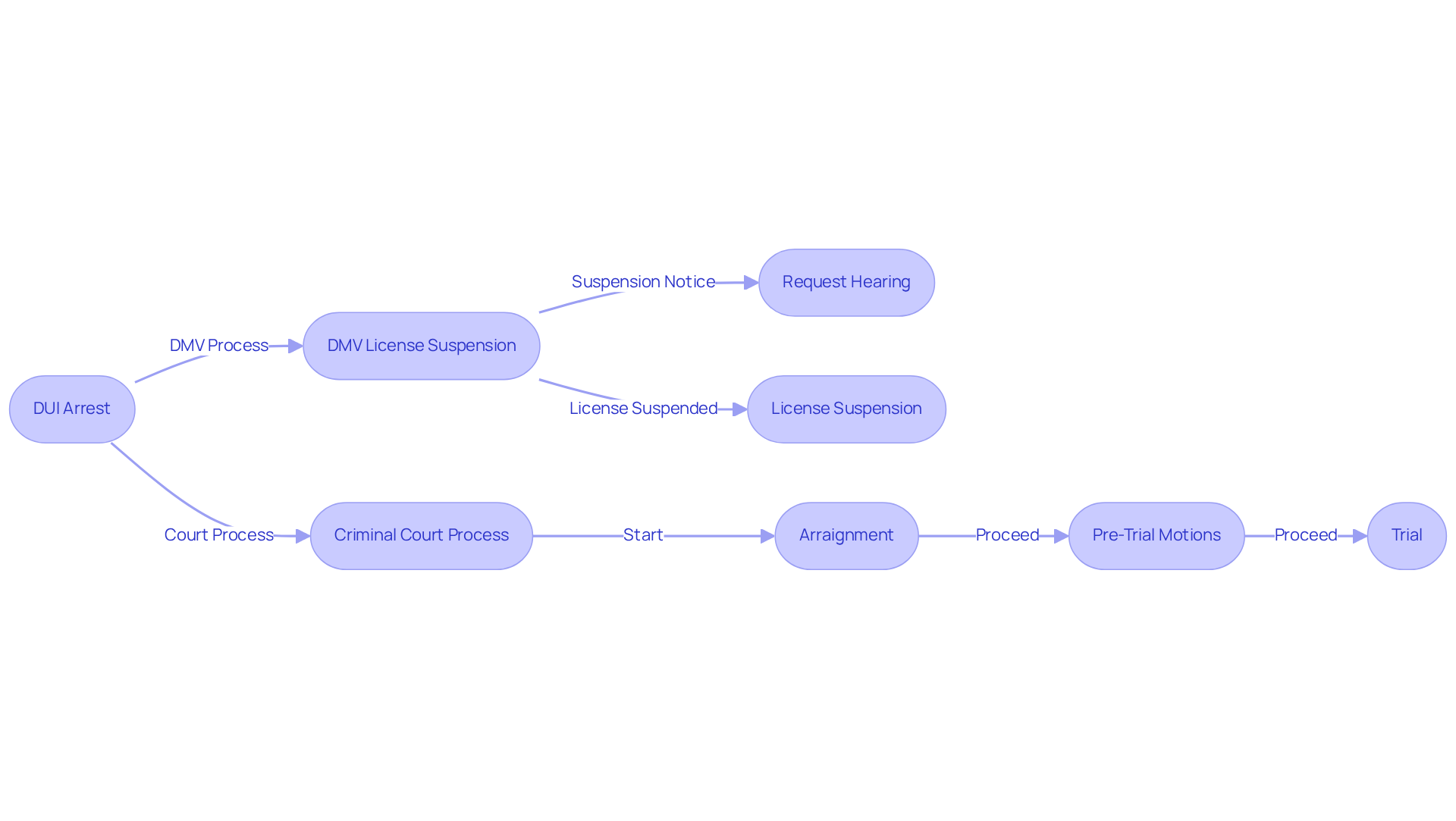 This flowchart shows the steps you need to follow after a DUI arrest. The left side is about what happens with your driver's license at the DMV, while the right side outlines the court proceedings. Follow the arrows to see how each step connects.