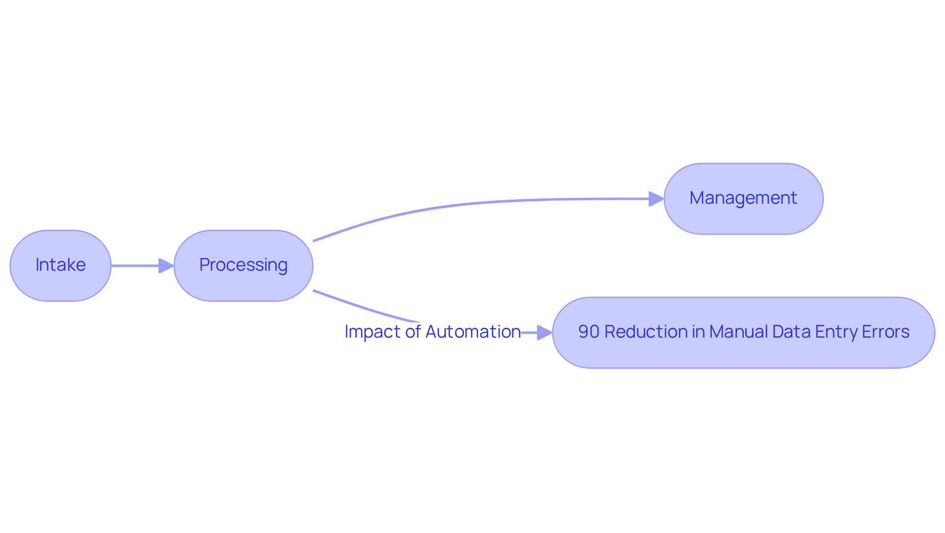 This flowchart shows the steps in automating HR document workflows. Each box represents a stage in the process, and the arrows indicate how they connect. The note about error reduction emphasizes the benefits of using AI solutions.