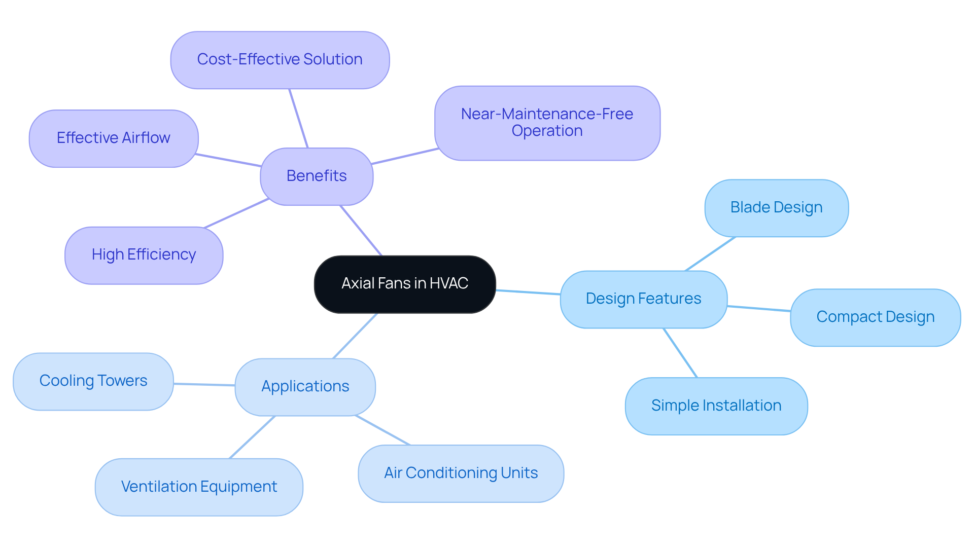 The central node shows the main topic of axial fans. Follow the branches to explore their design features, the different applications where they're used, and the benefits they provide in HVAC systems.