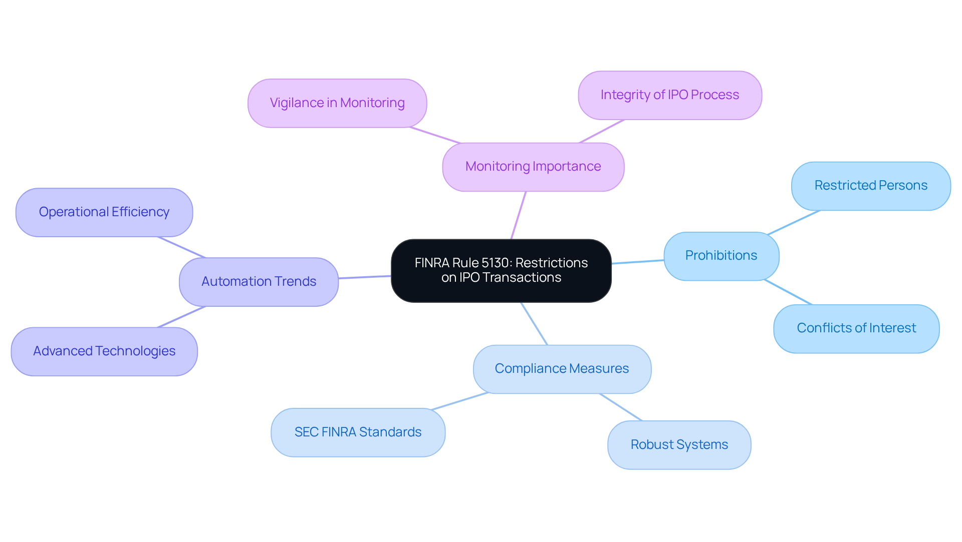 The central node represents the main regulation, while the branches show related topics and subtopics. Each color-coded branch helps you easily identify different aspects of the rule and its implications.