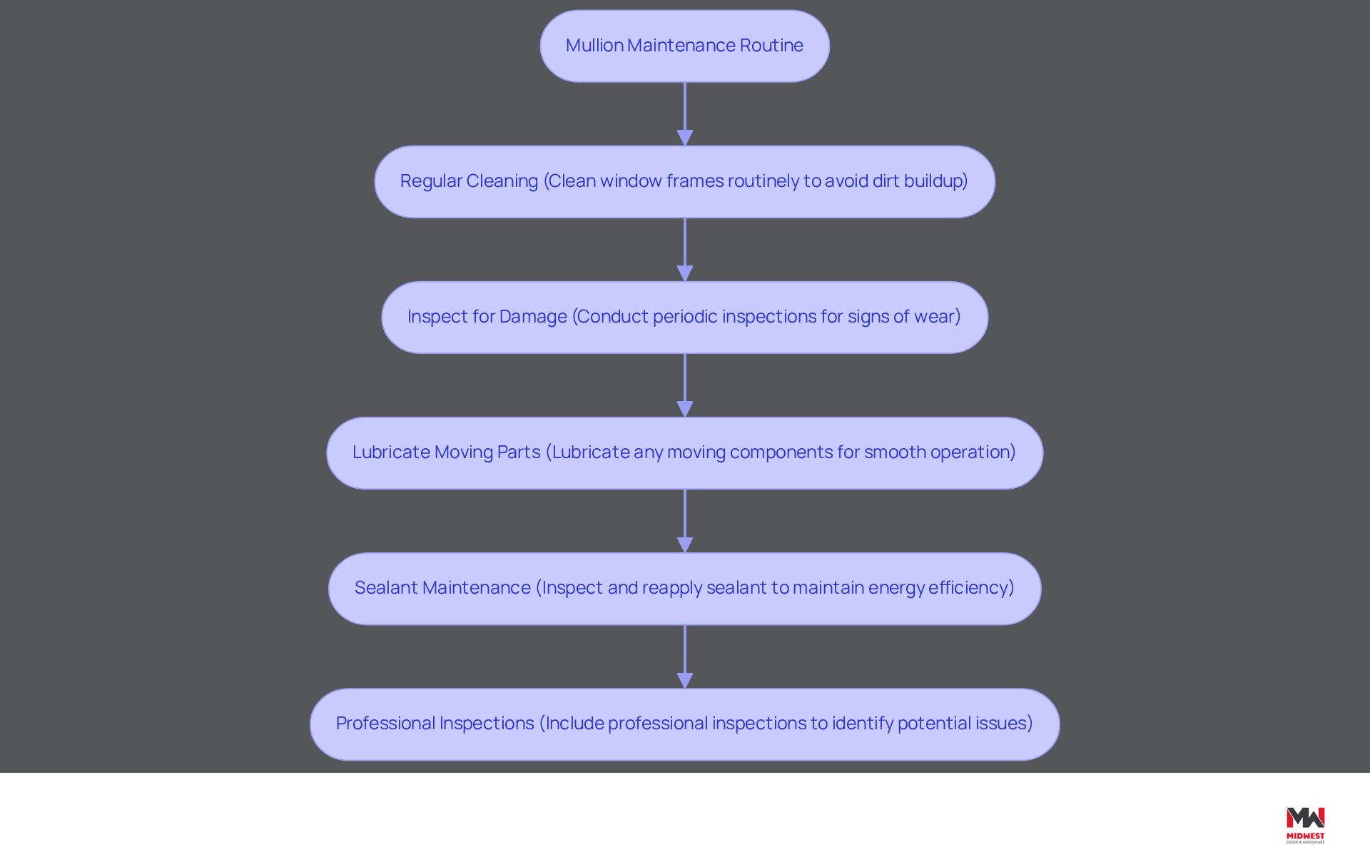 This flowchart outlines the essential steps for maintaining your French door mullion. Each box represents a specific maintenance task, and following the arrows shows the order in which these tasks should be performed. Regular maintenance helps prevent costly repairs and ensures your mullion remains functional and safe. This flowchart outlines the essential steps for maintaining your French door mullion. Each box represents a specific maintenance task, and following the arrows shows the order in which these tasks should be performed. Regular maintenance helps prevent costly repairs and ensures your mullion remains functional and safe.