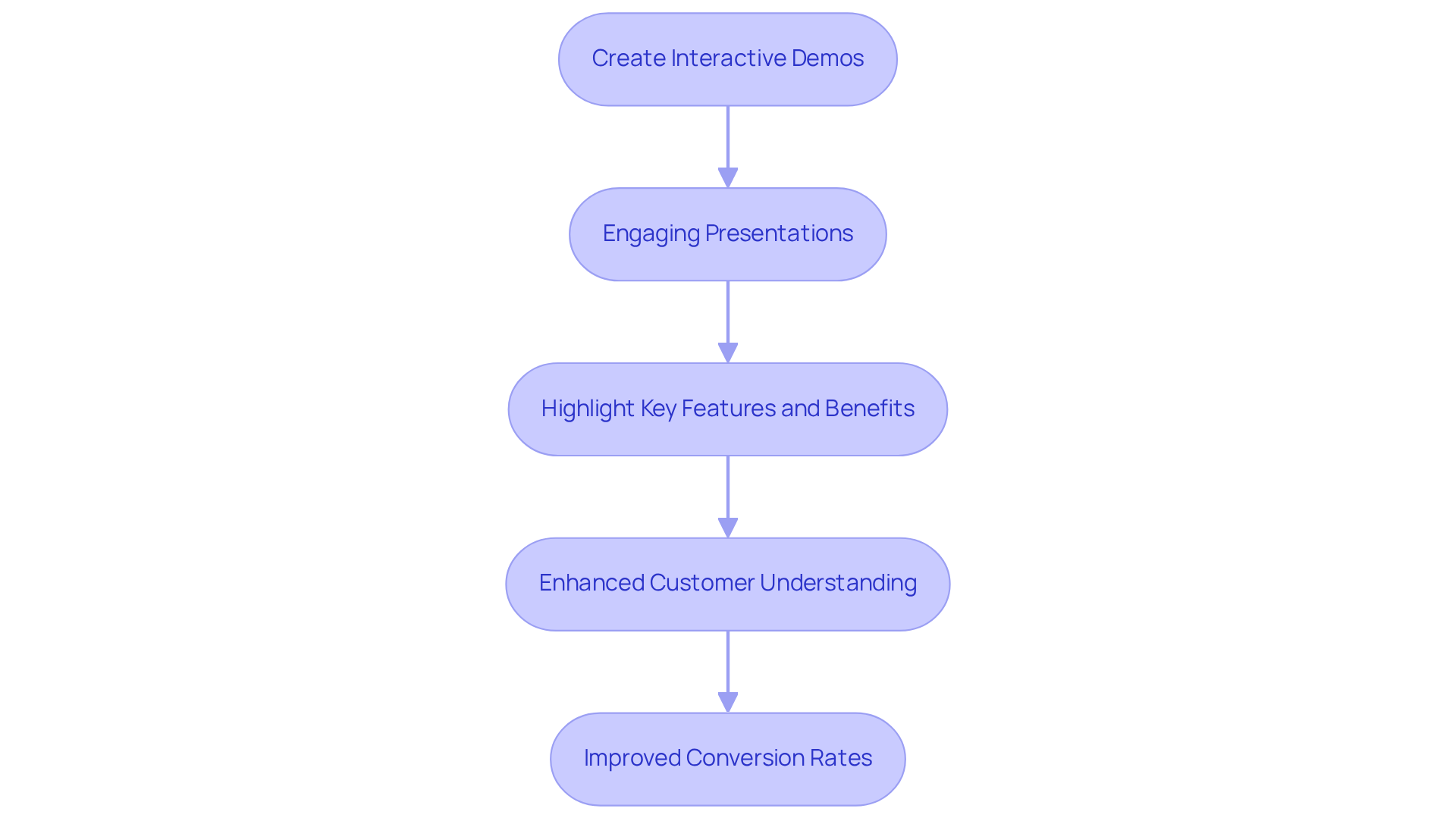 Follow the arrows to see how creating interactive demos leads to better understanding and higher conversion rates. Each step shows how Walnut.io enhances the sales process.