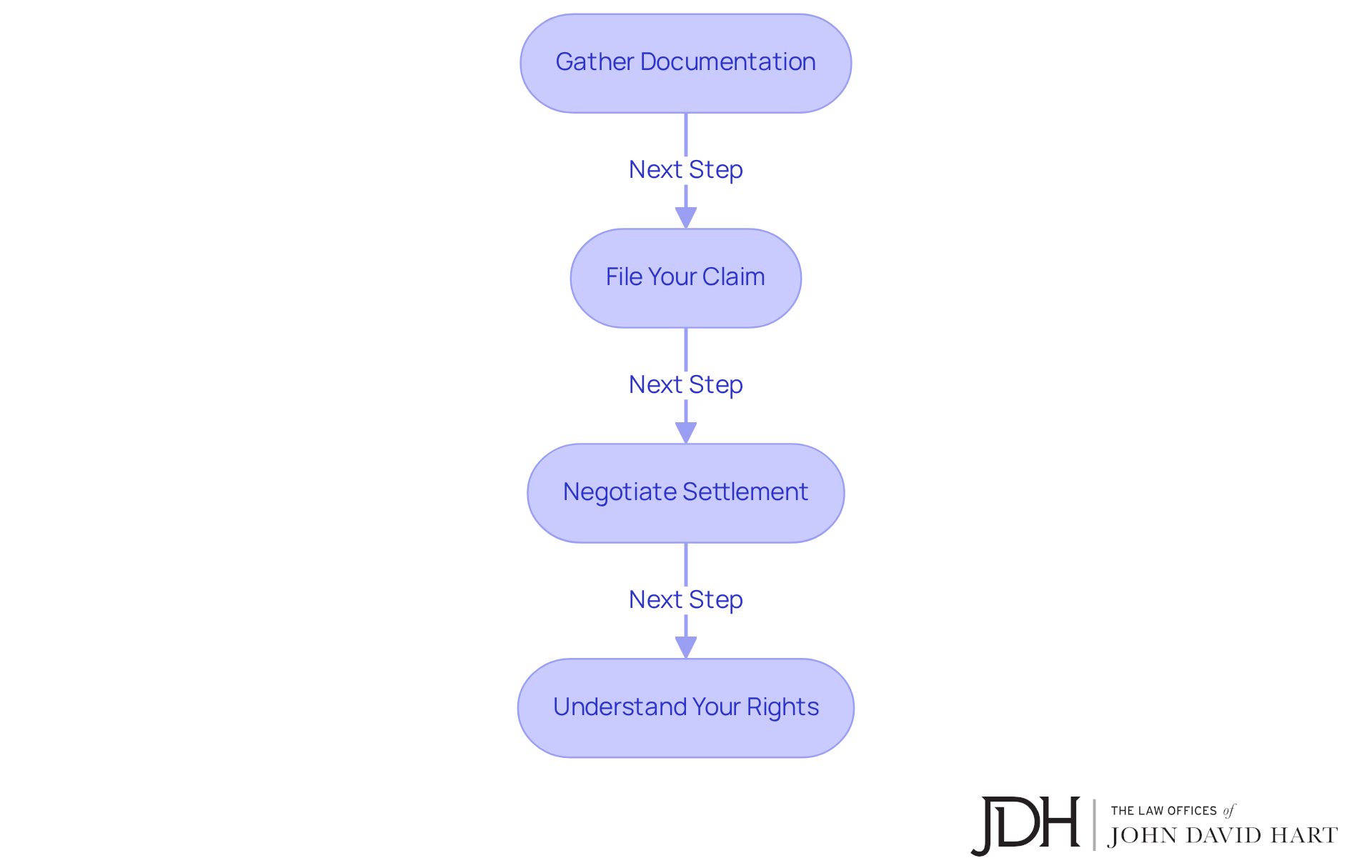 Each box represents a step in the process of filing a claim. Follow the arrows to see how to move from gathering your documents to understanding your rights. Each box represents a step in the process of filing a claim. Follow the arrows to see how to move from gathering your documents to understanding your rights.