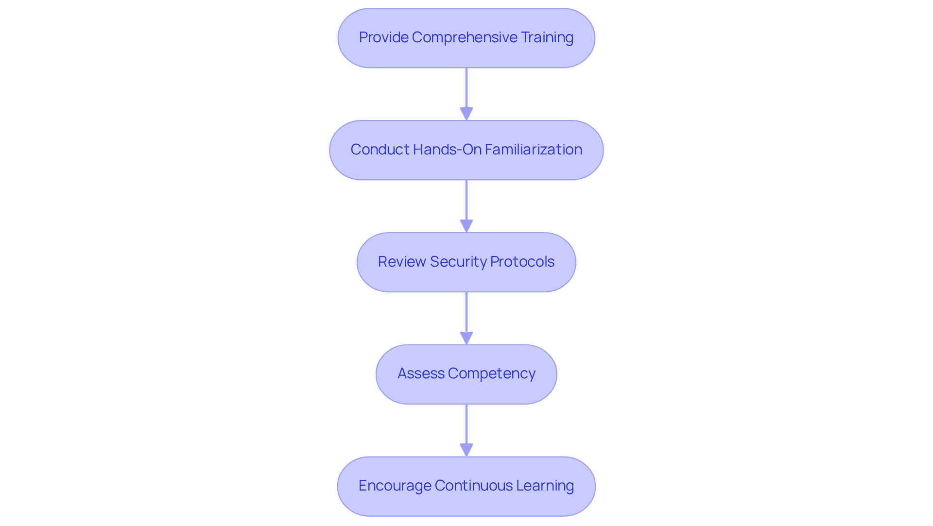 Each box represents a crucial step in the training process. Follow the arrows to see how each step builds on the previous one, ensuring operators are well-prepared and safe when using the scissor lift. Each box represents a crucial step in the training process. Follow the arrows to see how each step builds on the previous one, ensuring operators are well-prepared and safe when using the scissor lift.