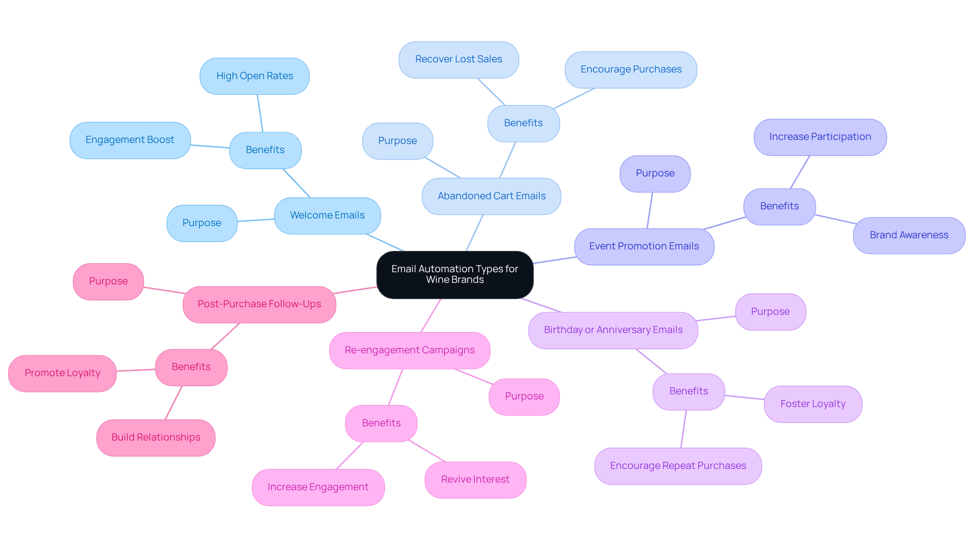 Start at the center with the main focus on email automation, then explore each type of email strategy by following the branches — each branch explains what it is and why it's beneficial for wineries.