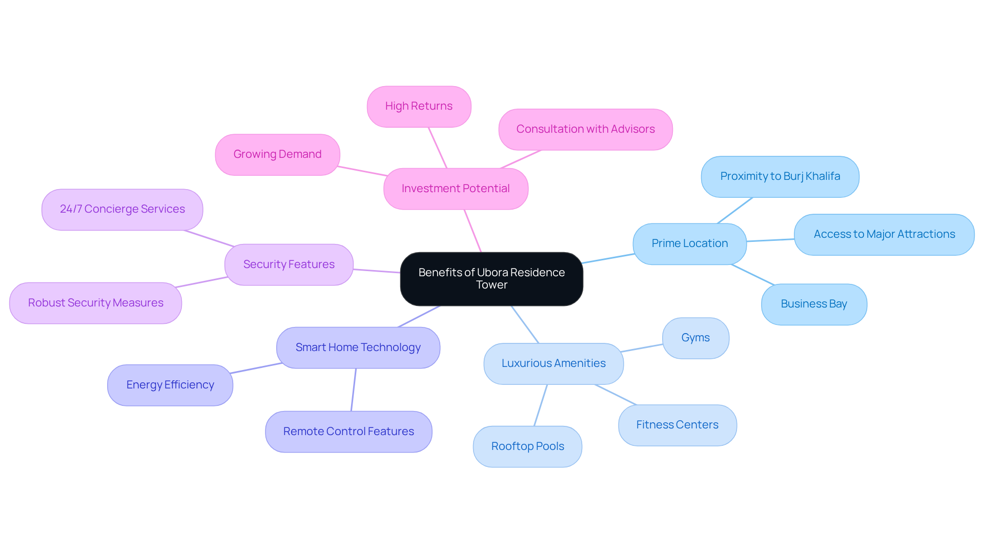 The center shows the main topic, and each branch represents a different benefit of living in the tower. Follow the branches to explore specific details about each advantage.