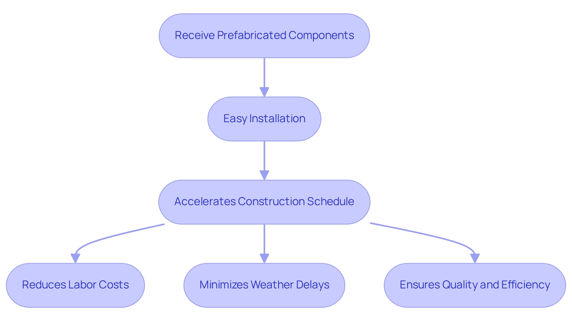 Each box represents a step in the installation process, with arrows indicating the flow and benefits derived from each step.