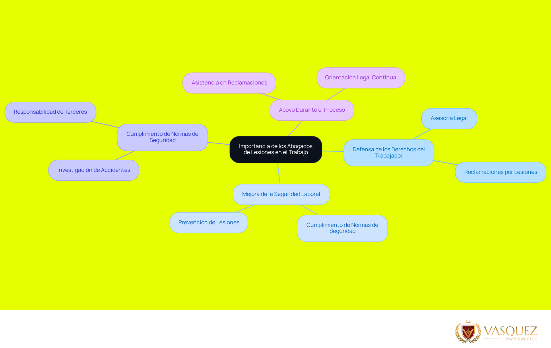 El nodo central representa el tema principal, mientras que las ramas muestran las diferentes funciones y beneficios de los abogados de lesiones en el trabajo. Cada rama te ayudará a entender cómo contribuyen a la seguridad y derechos de los trabajadores.