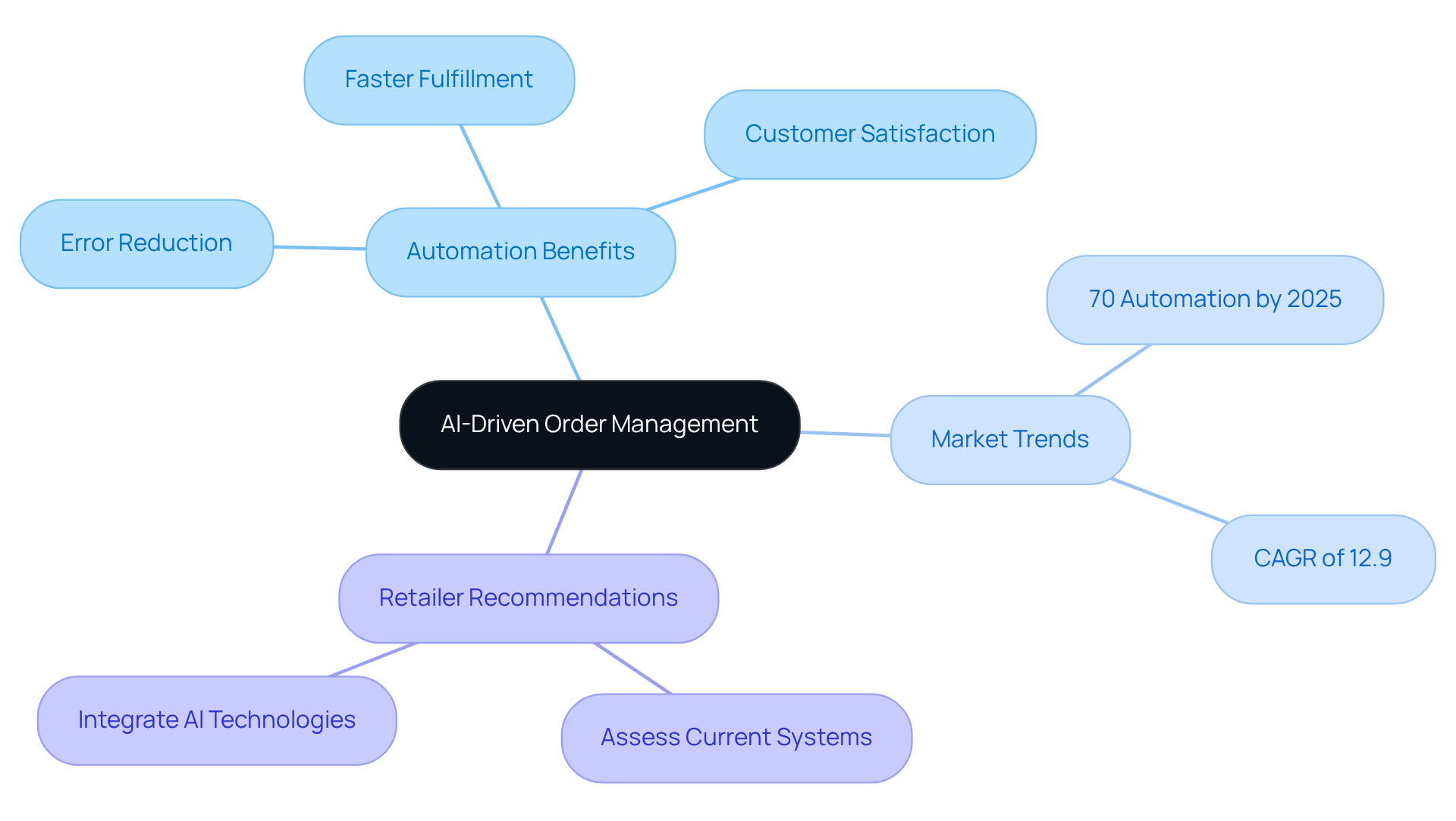 The central node represents the main topic, while branches show the benefits, trends, and recommendations related to AI in order management. Each branch highlights important aspects that retailers should consider.