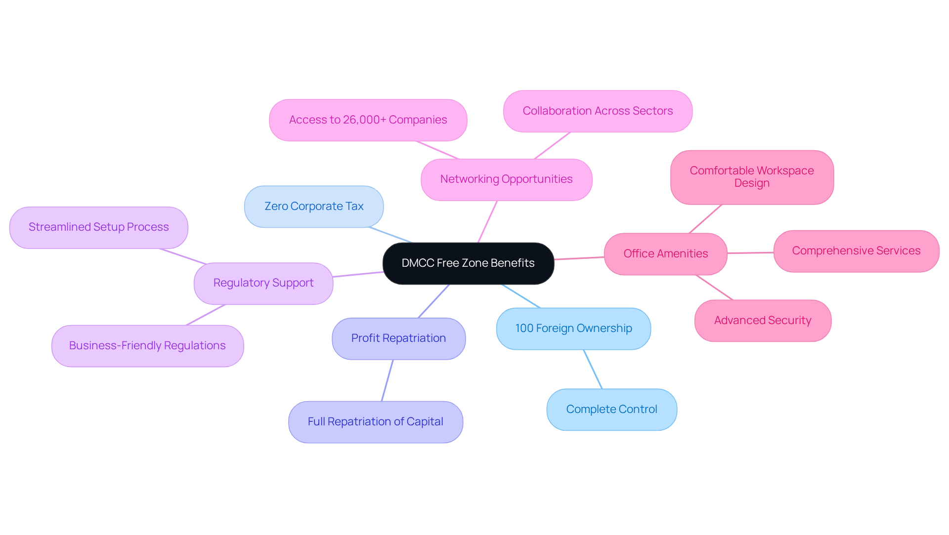 The central node represents the DMCC Free Zone, while the branches illustrate the various benefits available to businesses. Each branch highlights a specific advantage, making it easy to understand how they contribute to a supportive environment for multinational operations. The central node represents the DMCC Free Zone, while the branches illustrate the various benefits available to businesses. Each branch highlights a specific advantage, making it easy to understand how they contribute to a supportive environment for multinational operations.