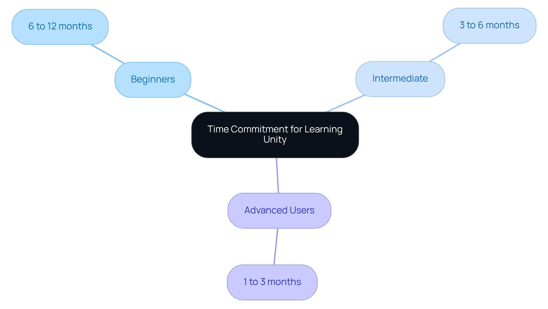 This mindmap shows how long different types of learners typically need to master Unity. Each branch represents a level of experience, with the time commitment noted next to it. Beginners take the longest, while advanced users can learn quickly. This mindmap shows how long different types of learners typically need to master Unity. Each branch represents a level of experience, with the time commitment noted next to it. Beginners take the longest, while advanced users can learn quickly.