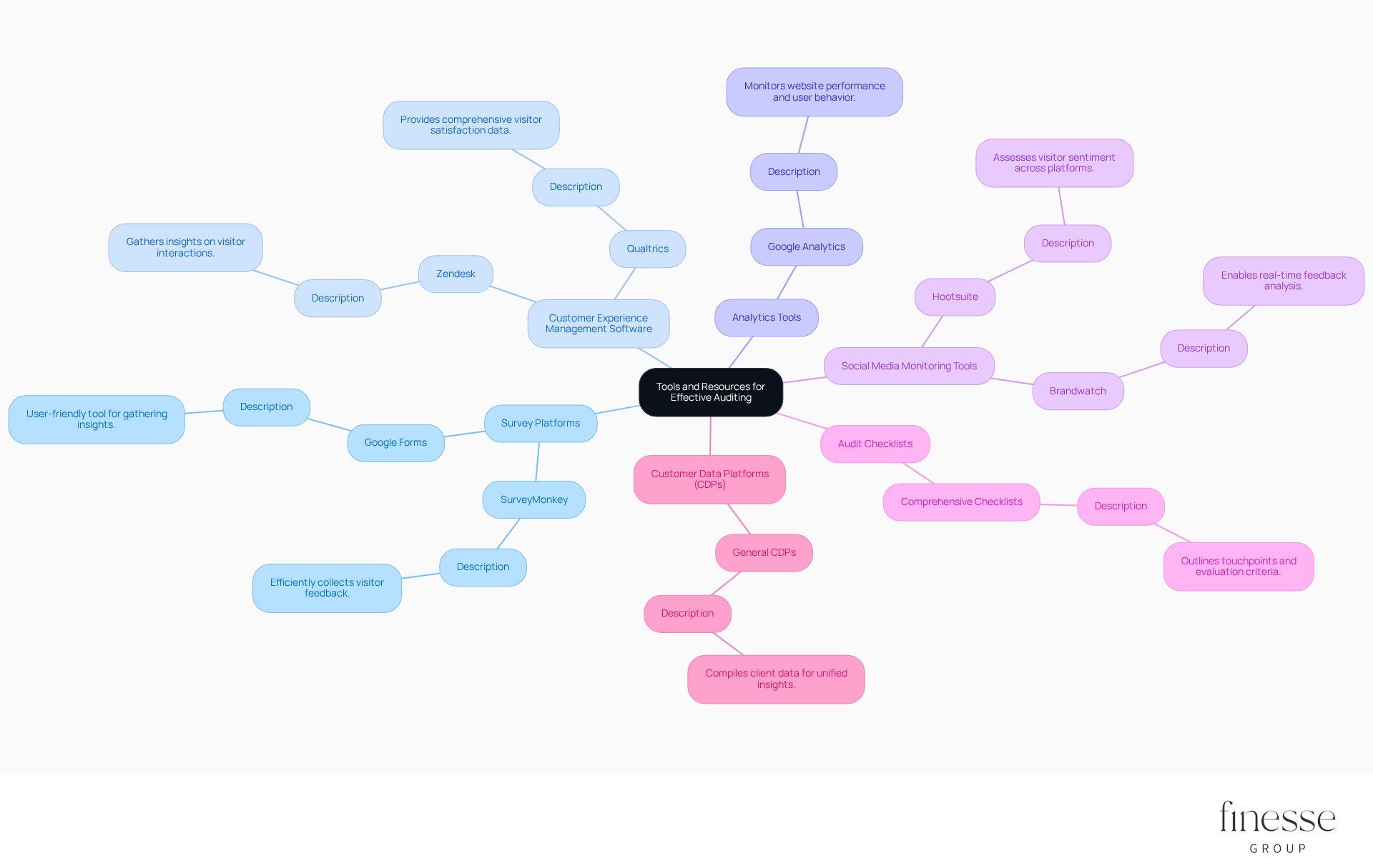 The central node shows the main topic of auditing tools. Each branch represents different categories of tools, and the sub-branches provide specific examples and insights on how they can be utilized for better auditing in hospitality.