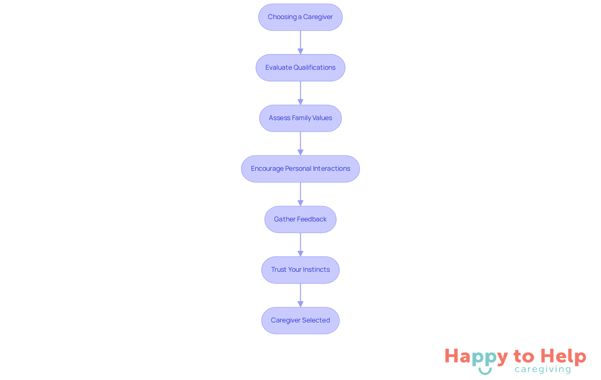 Follow the arrows to see the steps in choosing a caregiver. Each step is important for ensuring that the caregiver fits well with your family and builds a trusting relationship.