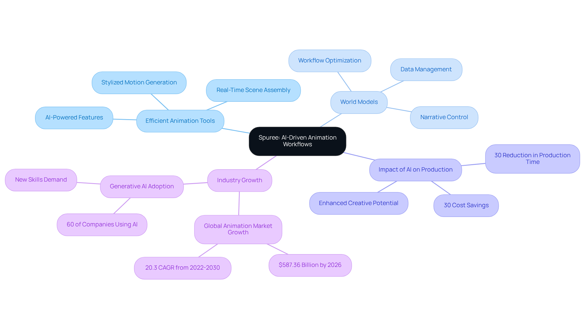The central node represents Spuree's innovative platform, while the branches illustrate its key features and benefits. Each color-coded branch helps you navigate through the various aspects of how Spuree empowers indie filmmakers.