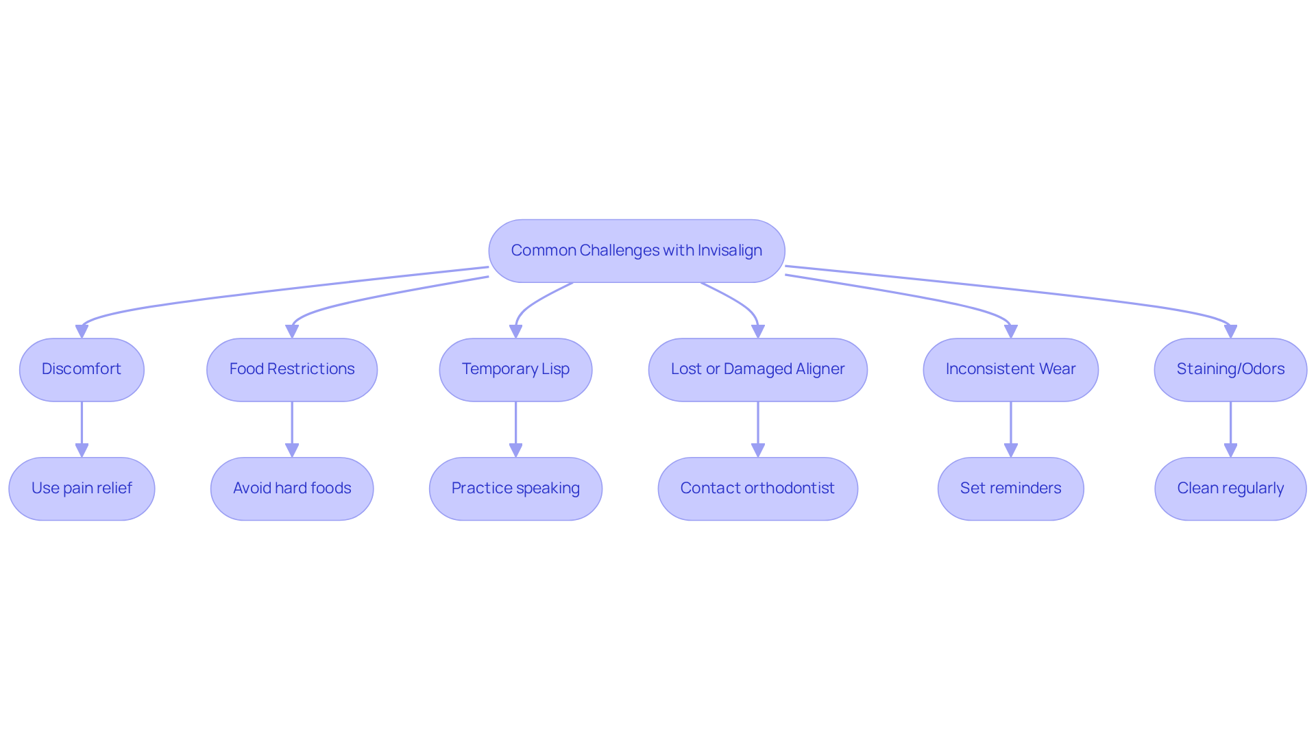 This flowchart helps you navigate the common challenges your child may face with Invisalign. Each box represents a challenge, and the arrows guide you to practical solutions. Follow the flow to find the best way to support your child through their Invisalign journey.