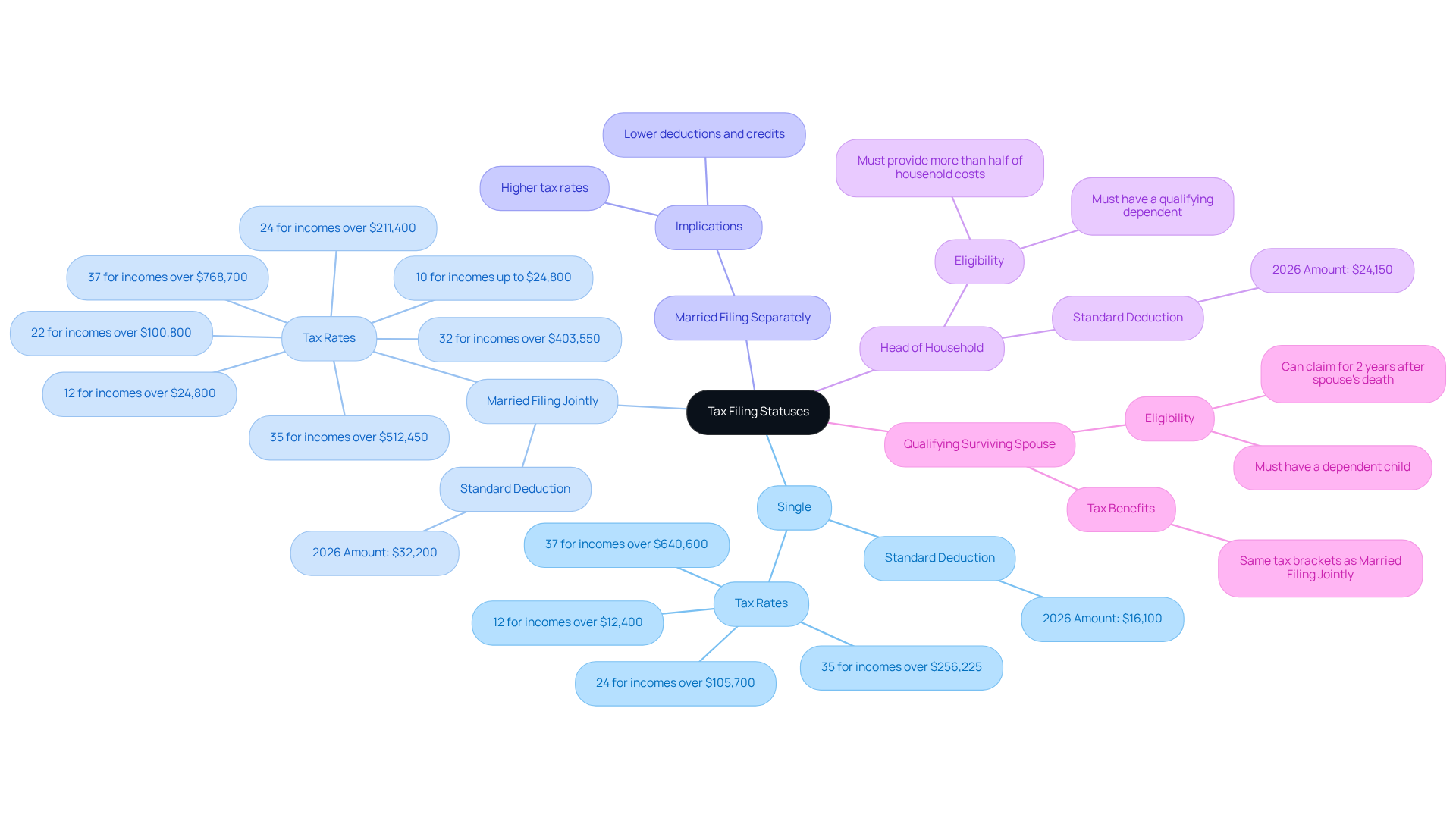 Understand the Difference Between Filing Jointly and Head of Household ...