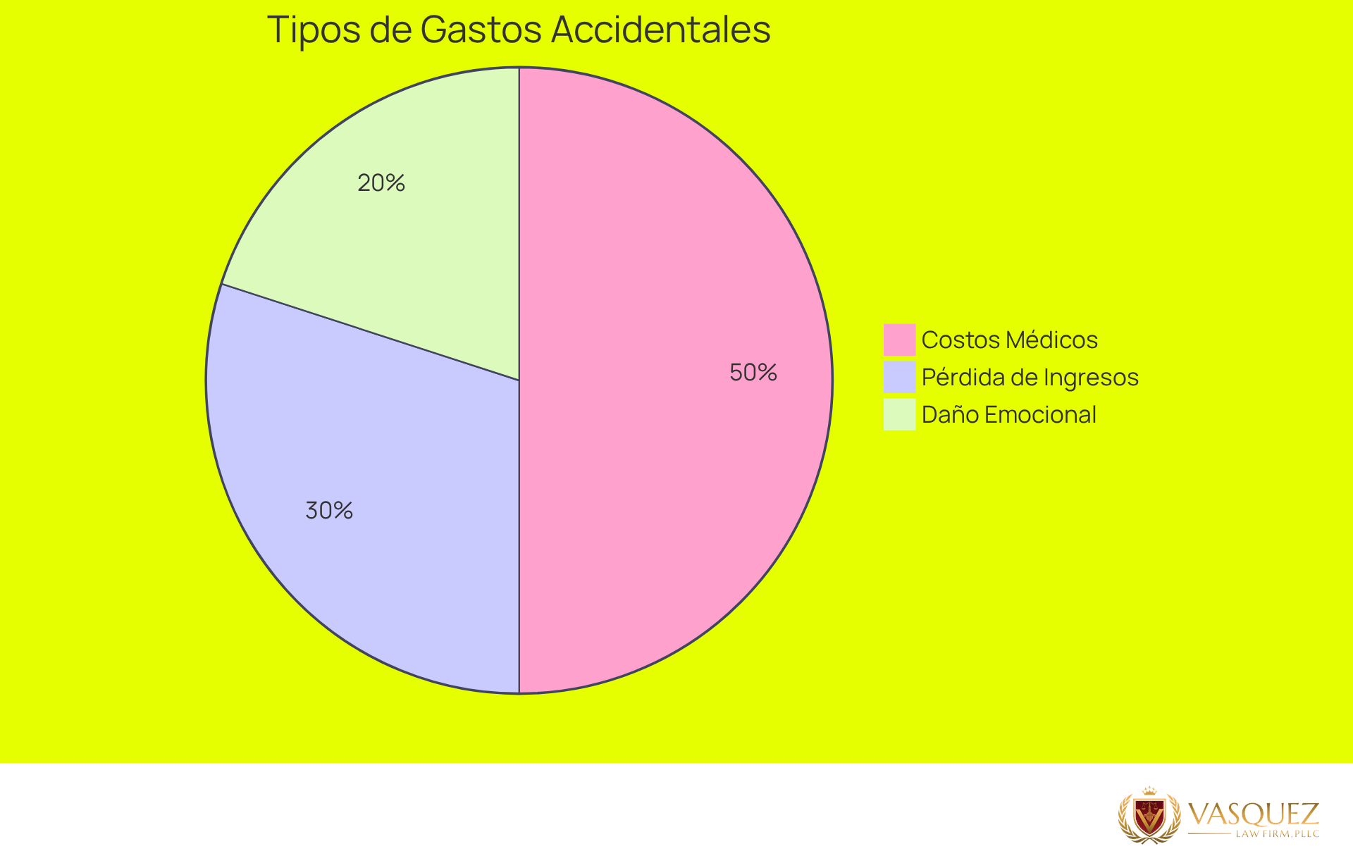 Cada sección del pastel muestra qué parte del total corresponde a cada tipo de gasto. Cuanto más grande sea la sección, mayor es el impacto financiero que representa en la compensación que se busca.