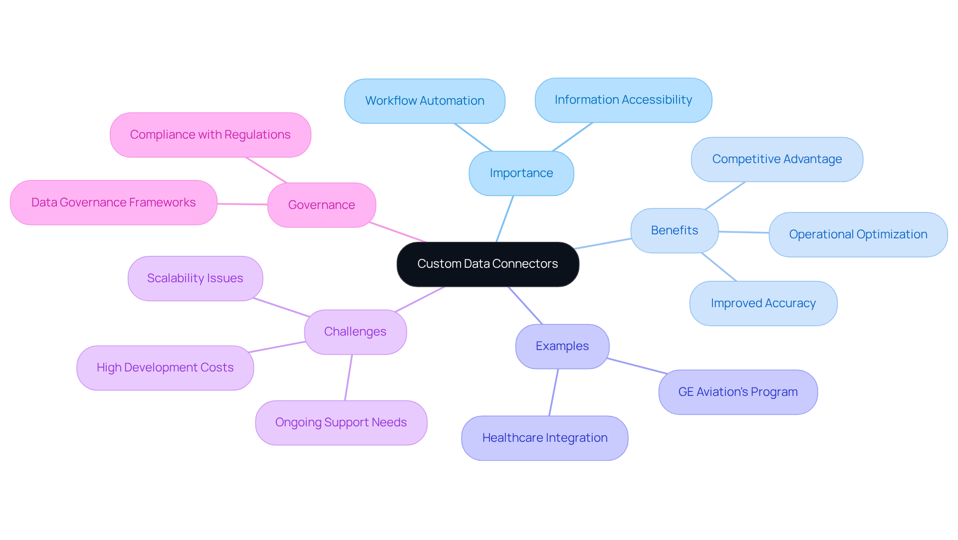 The central node represents the main topic, while the branches show related ideas and examples. Each color-coded branch helps you see how different aspects of custom data connectors connect to the overall theme.