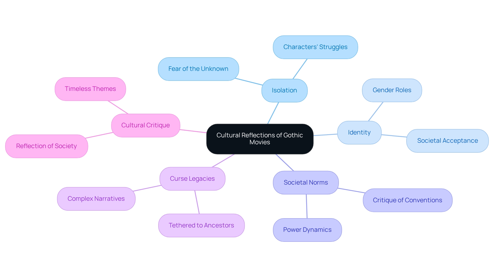 The central node represents the overarching theme, with branches showing major thematic elements and sub-branches providing specific examples or aspects.
