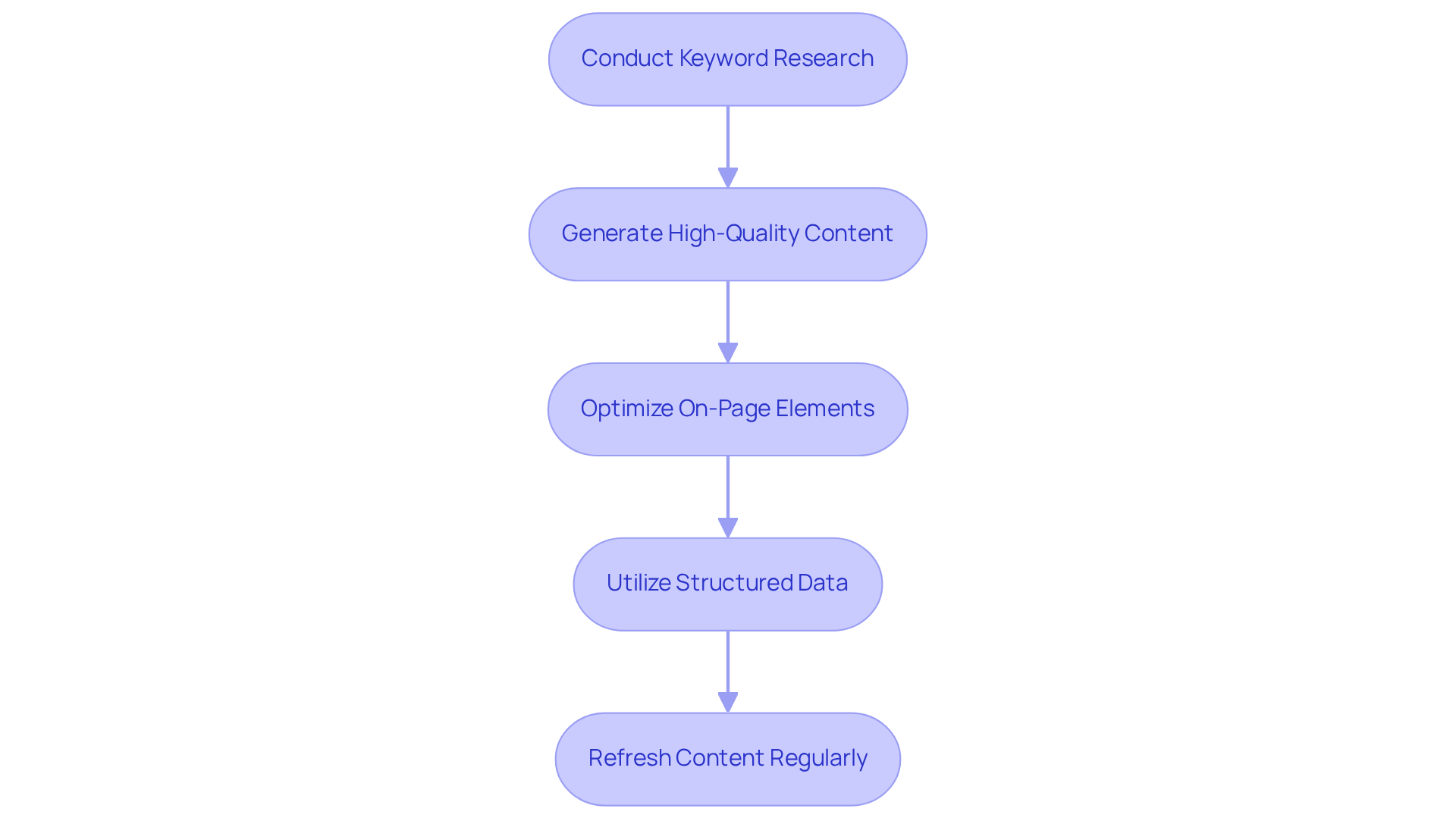 Each box represents a crucial step in the SEO process. Follow the arrows to see how each step leads to the next, helping you optimize your content for better visibility.