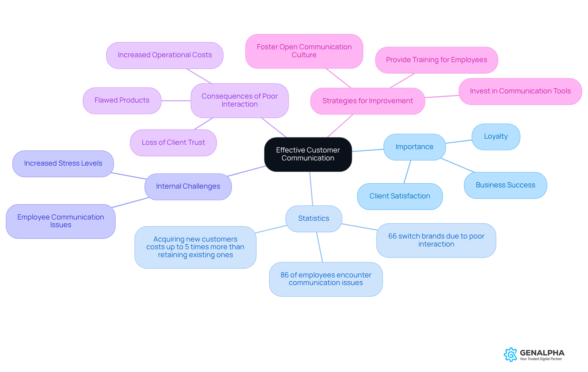 The central node represents the main topic, while the branches show different aspects of customer communication. Each branch highlights important points that contribute to understanding why [effective communication](https://blog.genalpha.com/4-best-practices-for-implementing-ecommerce-b-2-b-software-in-manufacturing) is crucial for business success.